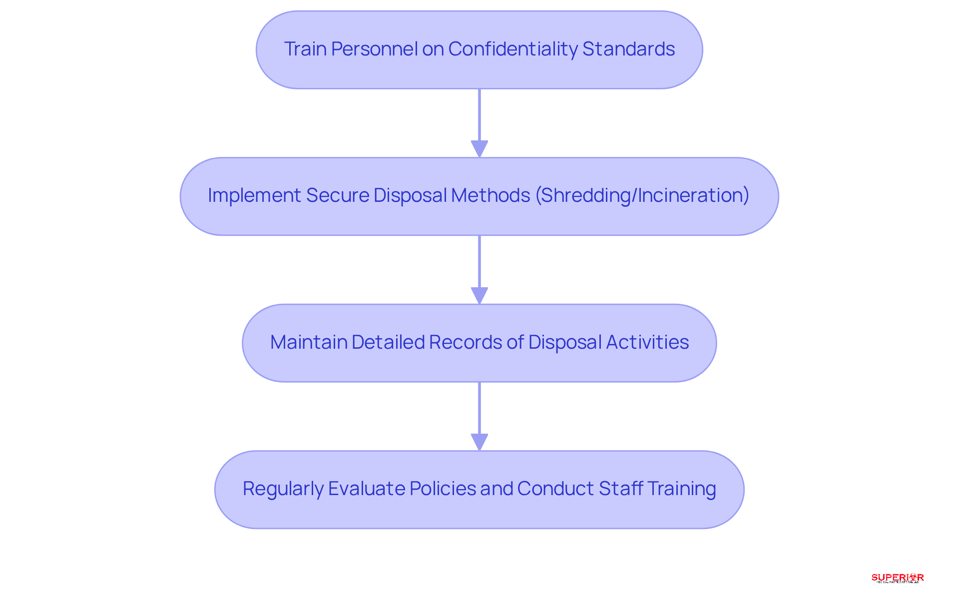 4 Best Practices for Destruction of Medical Records in Healthcare ...