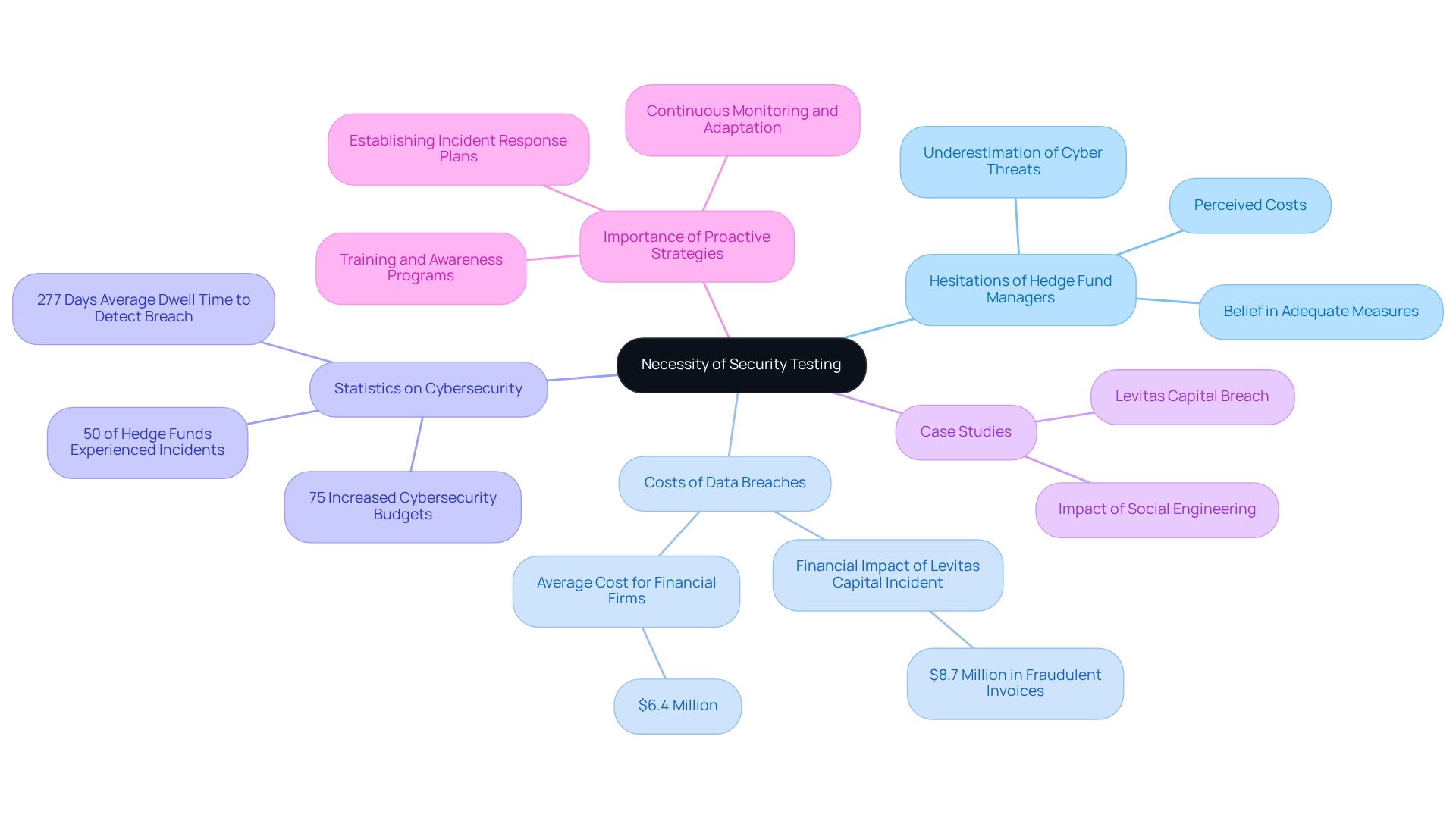 The central node represents the main topic, while the branches illustrate different perspectives and facts related to cybersecurity testing. Each branch helps to visualize the complexities and importance of the discussion, making it easier to understand the various factors at play. The central node represents the main topic, while the branches illustrate different perspectives and facts related to cybersecurity testing. Each branch helps to visualize the complexities and importance of the discussion, making it easier to understand the various factors at play.