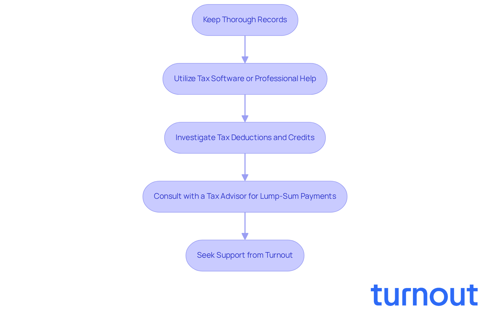 Each box represents a step in managing your SSDI taxes. Follow the arrows to see the order of actions you can take for a smoother tax experience. Each box represents a step in managing your SSDI taxes. Follow the arrows to see the order of actions you can take for a smoother tax experience.
