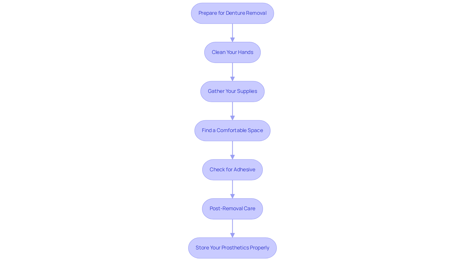 Each box represents a step in the process of removing dentures — follow the arrows to see what to do next for a smooth and hygienic experience.