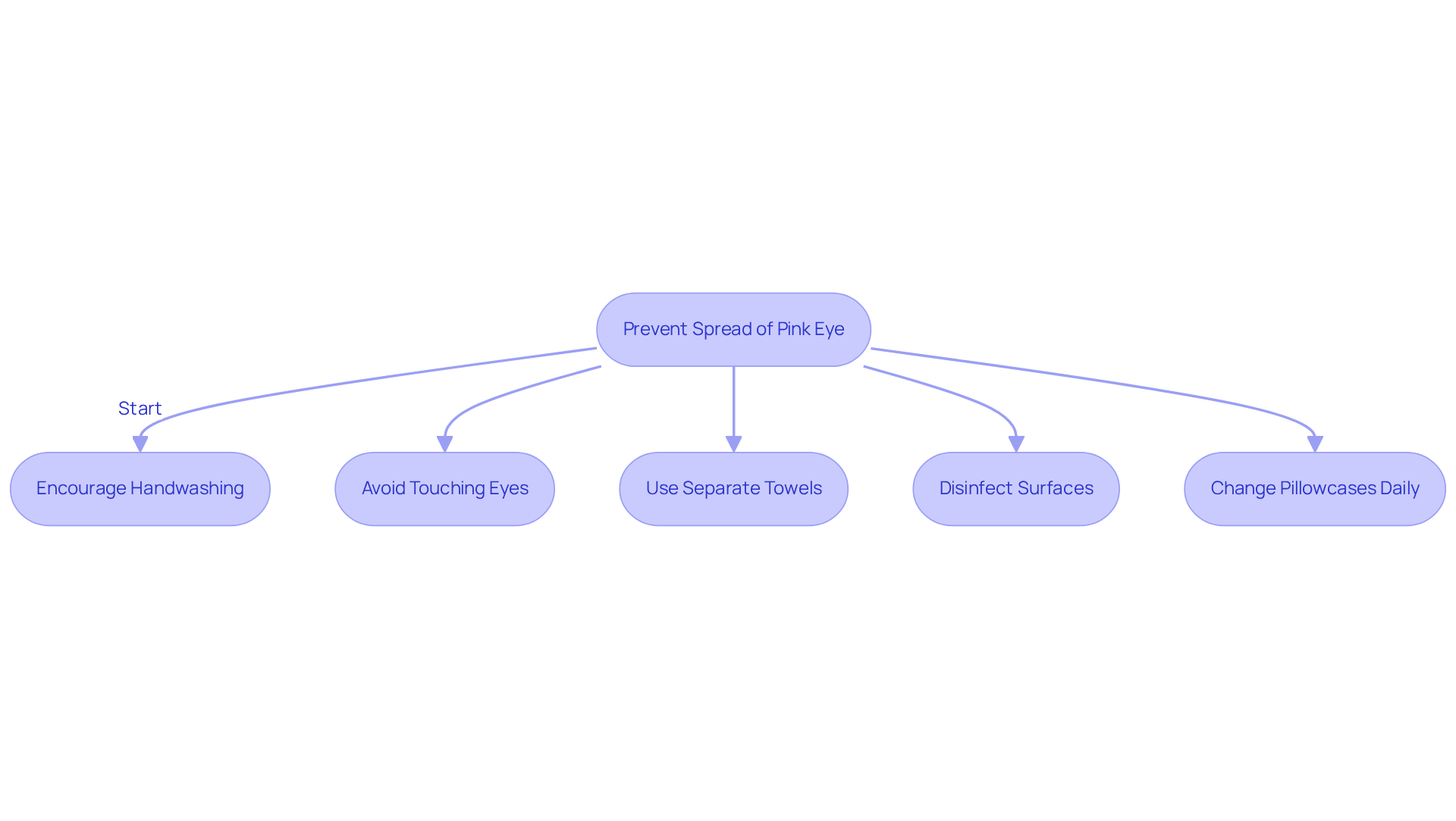 Follow the arrows to see the steps you can take to keep your child healthy and prevent pink eye. Each box represents an important action to maintain good hygiene.