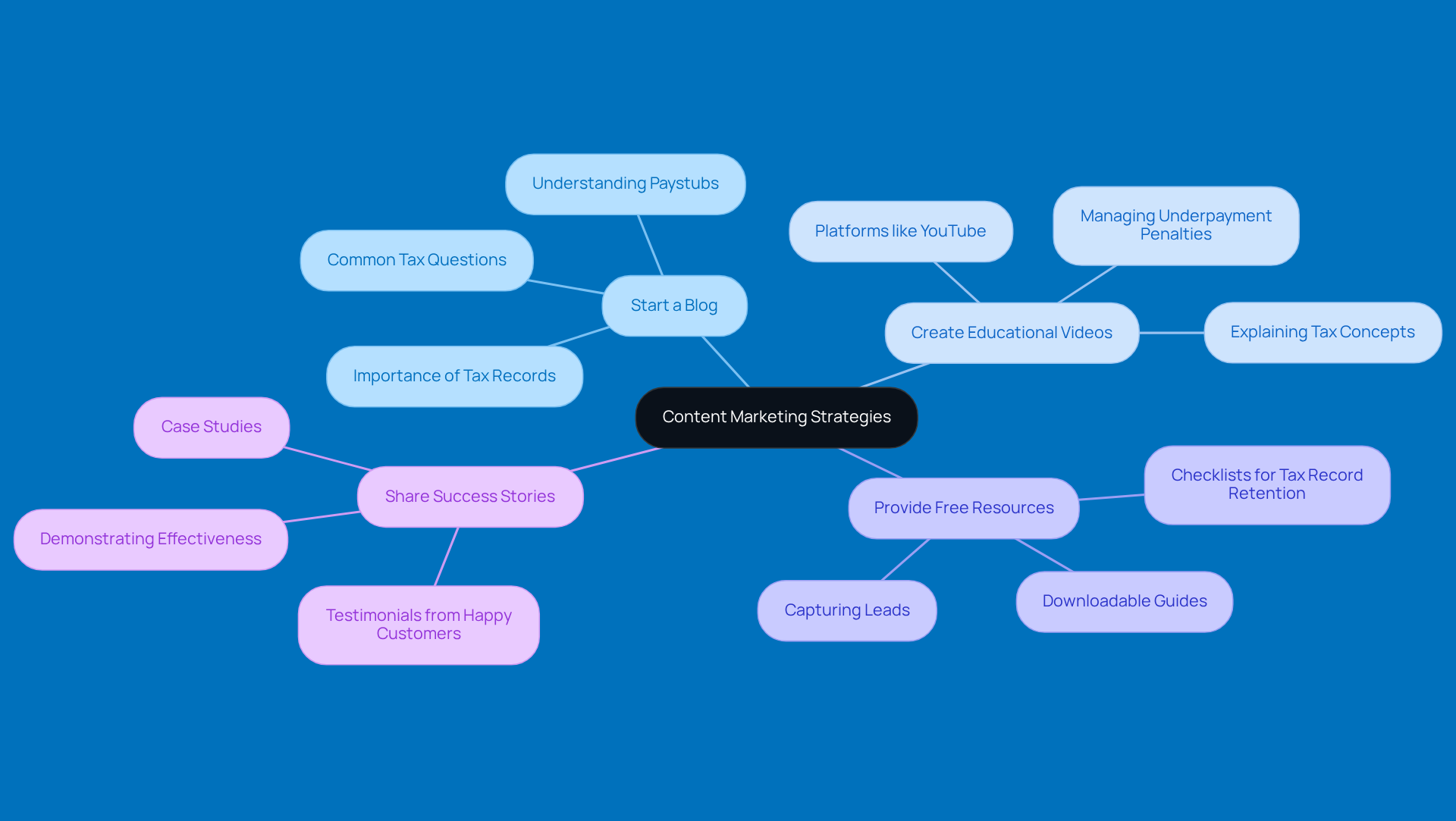 The center represents the main theme of content marketing, while the branches show different strategies you can use. Each sub-branch provides more details on how to implement these strategies effectively.