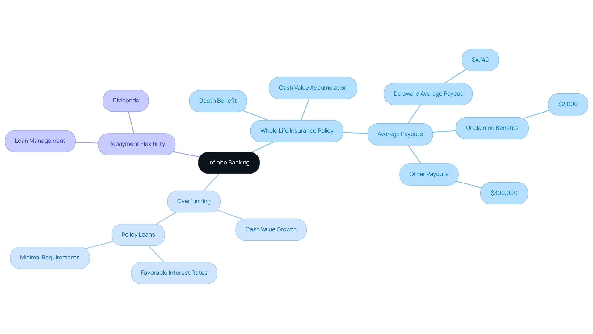 The central node represents infinite banking. Each branch shows a key element of this financial strategy, with sub-branches providing additional details. This visual helps you see how these concepts are interconnected.