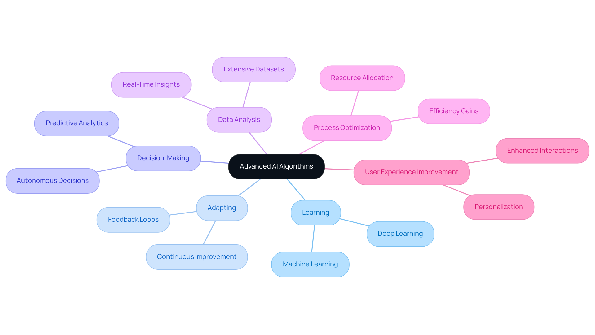 The central node represents the core concept of advanced AI algorithms, while the branches illustrate their various functions and techniques. Each branch shows how these algorithms contribute to creating self-operating programs. The central node represents the core concept of advanced AI algorithms, while the branches illustrate their various functions and techniques. Each branch shows how these algorithms contribute to creating self-operating programs.