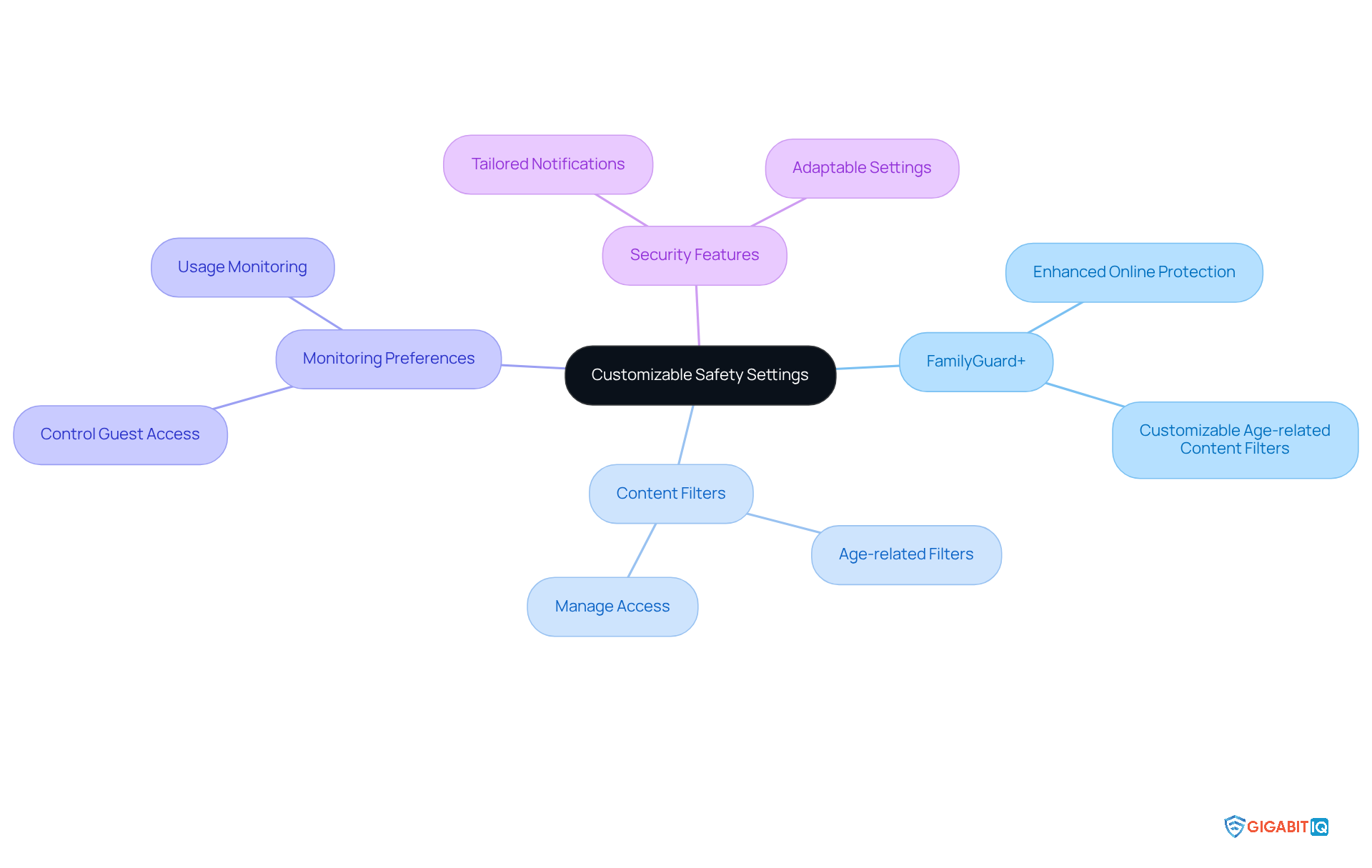 The central node represents the main theme of customizable safety settings, and each branch shows specific features and their benefits. Follow the lines to see how each element connects to the central idea and contributes to online safety. The central node represents the main theme of customizable safety settings, and each branch shows specific features and their benefits. Follow the lines to see how each element connects to the central idea and contributes to online safety.