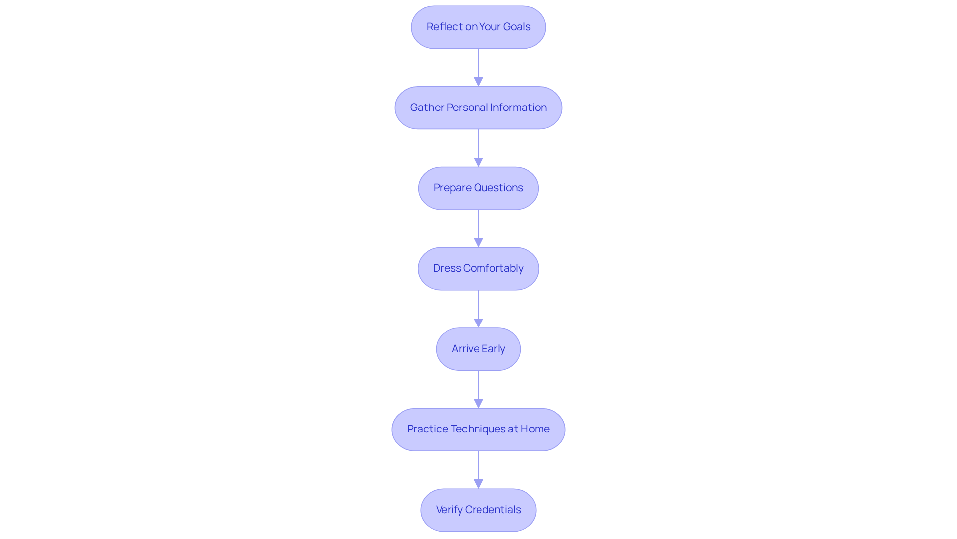 Each box represents a step to take before your appointment. Follow the arrows to see the order in which you should prepare, ensuring a smooth and confident start to your healing journey.