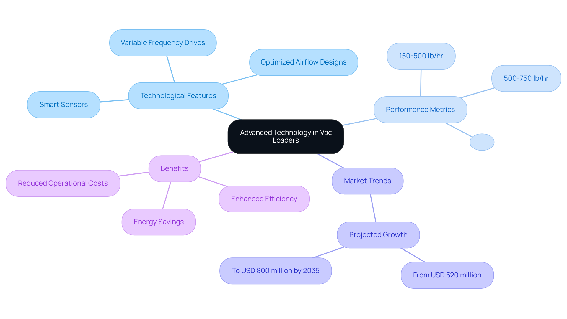 This mindmap shows how advanced technology in vac loaders connects various features, performance metrics, and market trends. Start at the center with the main topic, then explore each branch to see how these elements relate to each other. This mindmap shows how advanced technology in vac loaders connects various features, performance metrics, and market trends. Start at the center with the main topic, then explore each branch to see how these elements relate to each other.
