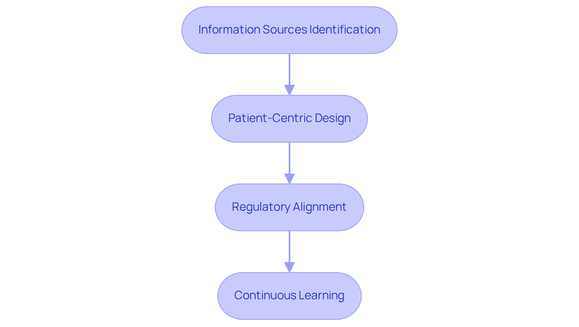 Each box in the flowchart represents a key step in using real-world data effectively. Follow the arrows to see how each practice builds on the previous one, leading to better decision-making in clinical trials. Each box in the flowchart represents a key step in using real-world data effectively. Follow the arrows to see how each practice builds on the previous one, leading to better decision-making in clinical trials.