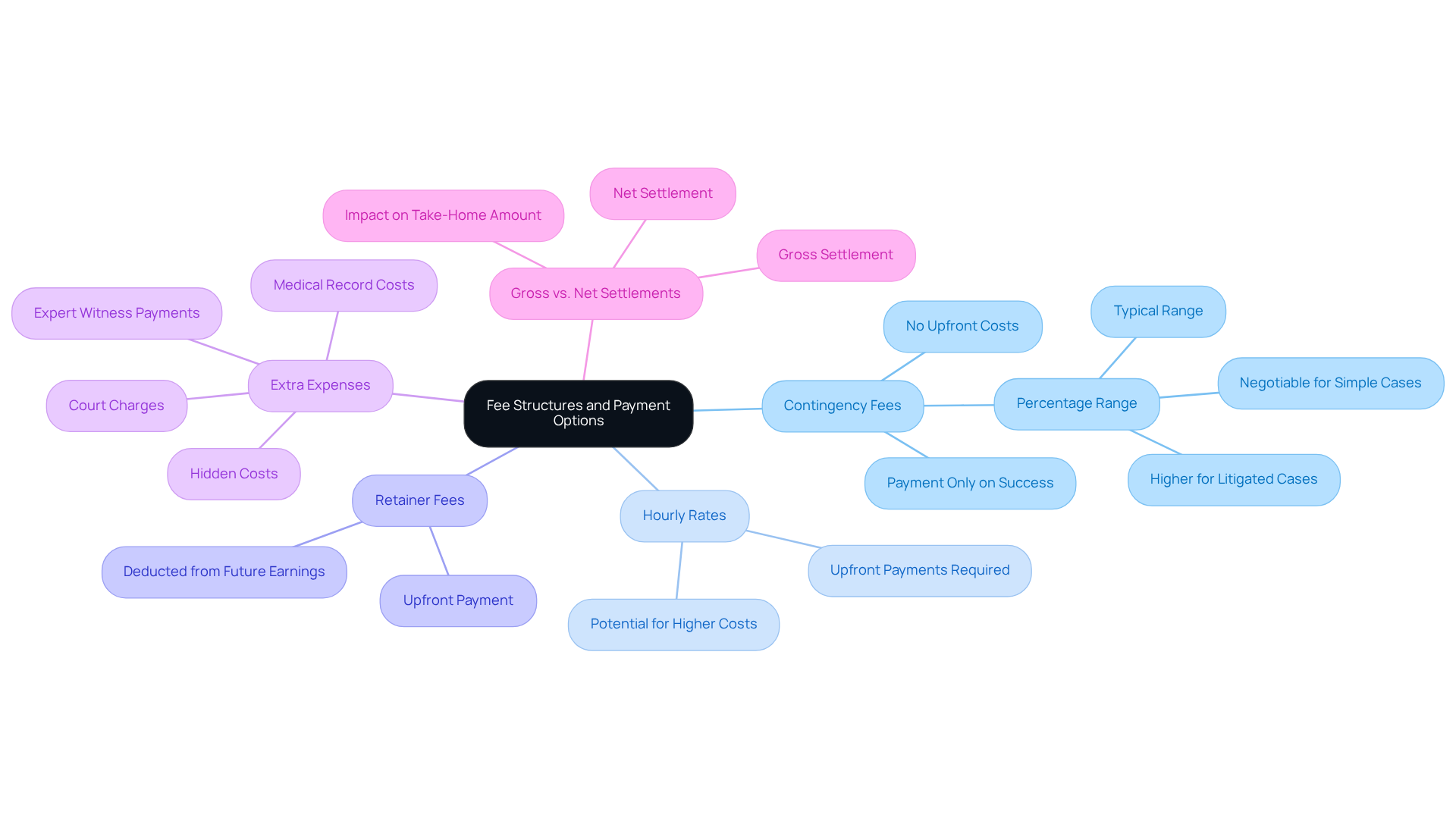 This mindmap helps you visualize the different types of fees and payment options when hiring a lawyer. Start at the center with the main topic, then explore each branch to see the details about contingency fees, hourly rates, retainer fees, and more. Each branch shows how these elements relate to your overall financial commitment.