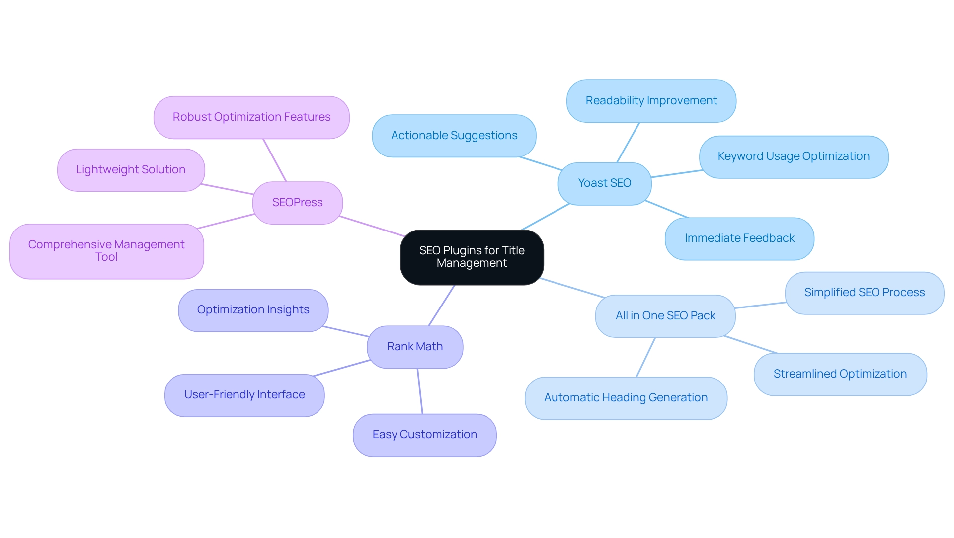 The central node represents the main topic of SEO plugins. Each branch shows a different plugin and the sub-branches provide specific features. The more detailed the branch, the more information it gives about how that plugin can help with title management.