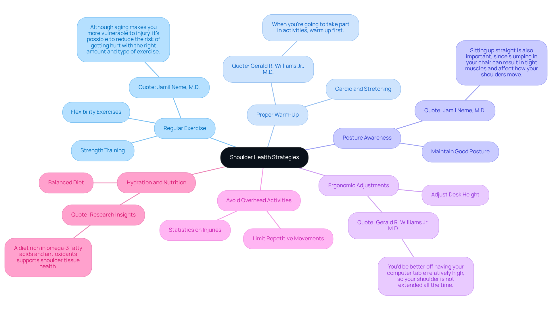 This mindmap shows various strategies to maintain shoulder health. Each branch represents a different approach, and the sub-branches provide additional details or expert advice related to that strategy. Follow the branches to explore how each strategy contributes to preventing shoulder pain. This mindmap shows various strategies to maintain shoulder health. Each branch represents a different approach, and the sub-branches provide additional details or expert advice related to that strategy. Follow the branches to explore how each strategy contributes to preventing shoulder pain.