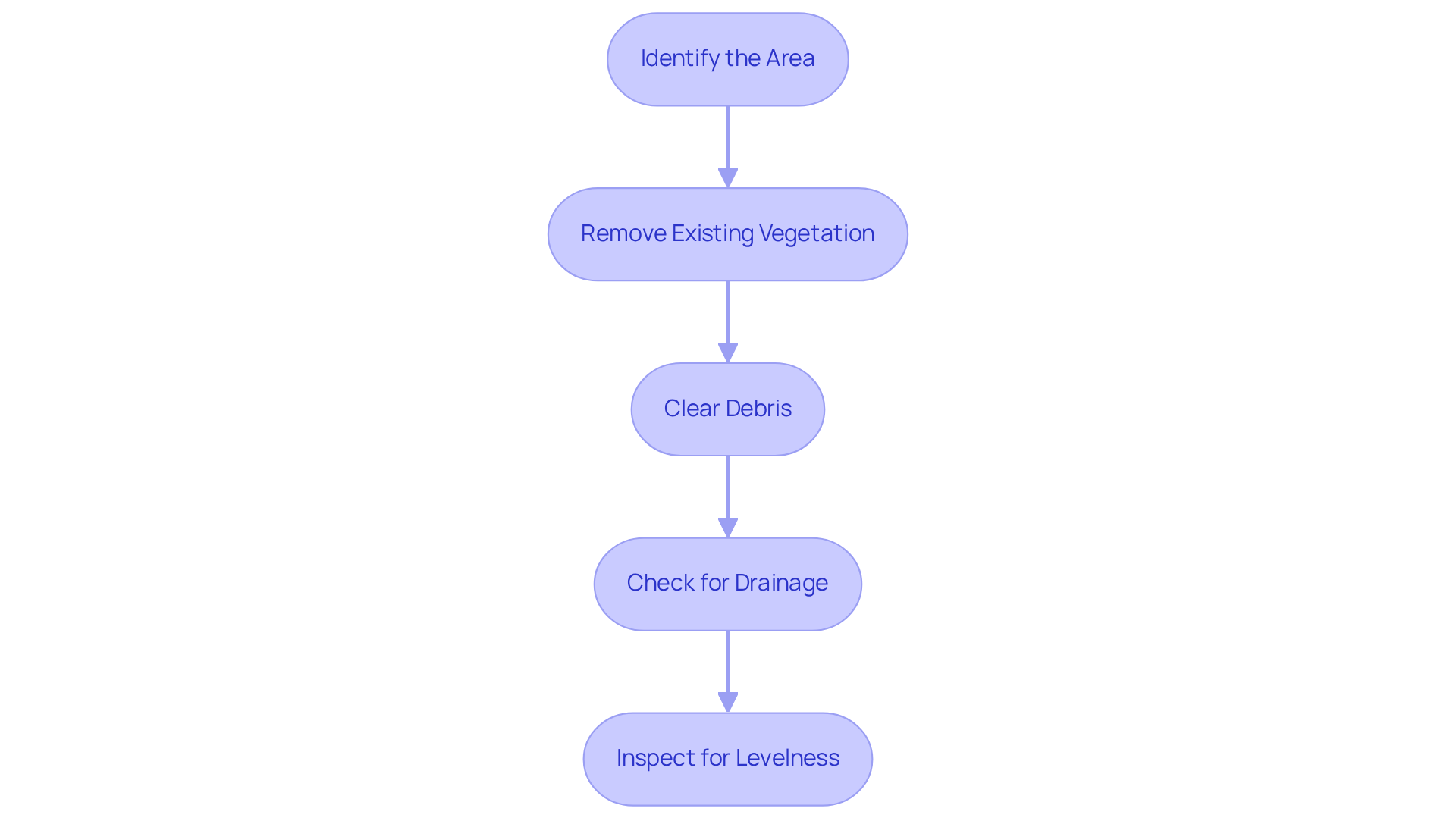 Each box represents a step in the preparation process. Follow the arrows to see how to move from one step to the next, ensuring a successful installation.