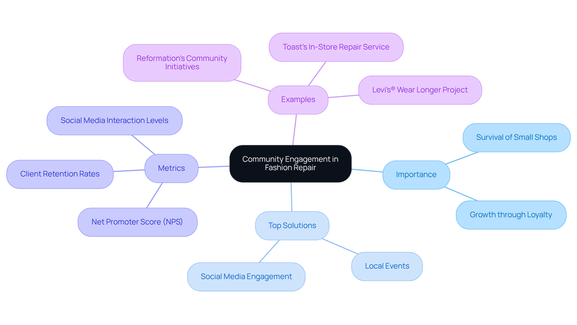 This mindmap illustrates how community engagement is crucial for customer loyalty in fashion repair. Each branch represents a different aspect of the topic, showing how they connect and contribute to building a loyal customer base.