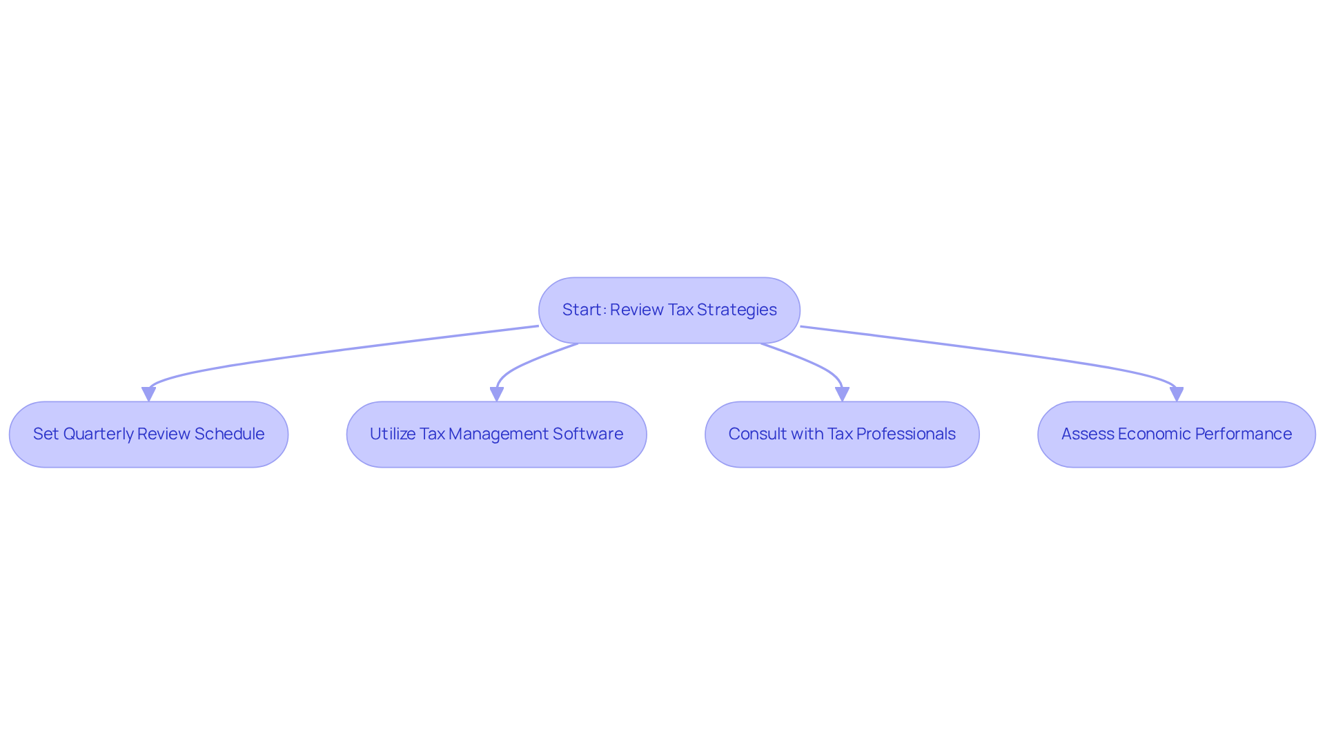 This flowchart outlines the steps startups should follow for effective tax strategy reviews. Start at the top and follow the arrows to see how each step leads to the next, ensuring a proactive approach to managing tax obligations.
