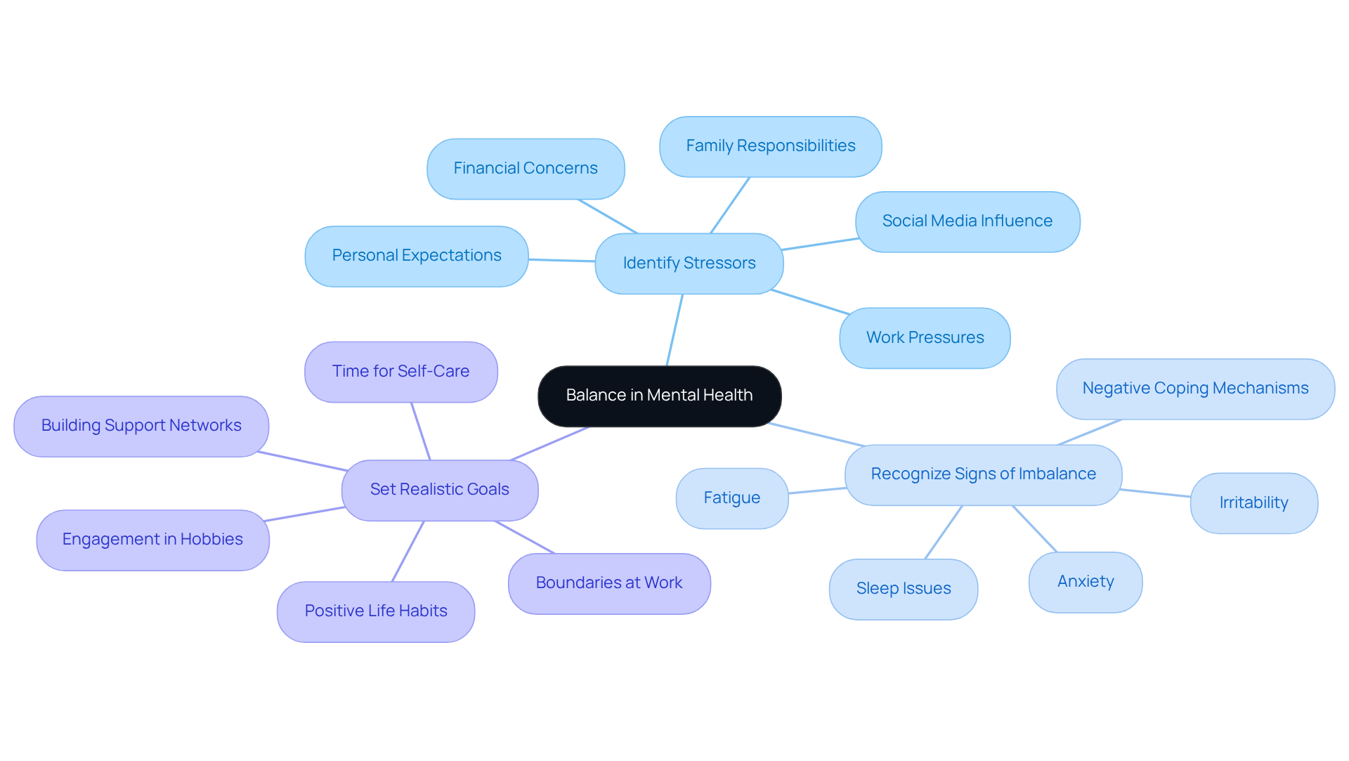 The central idea is balance in mental health, with branches showing key components to consider. Each branch highlights specific actions or considerations that contribute to achieving a balanced emotional state.