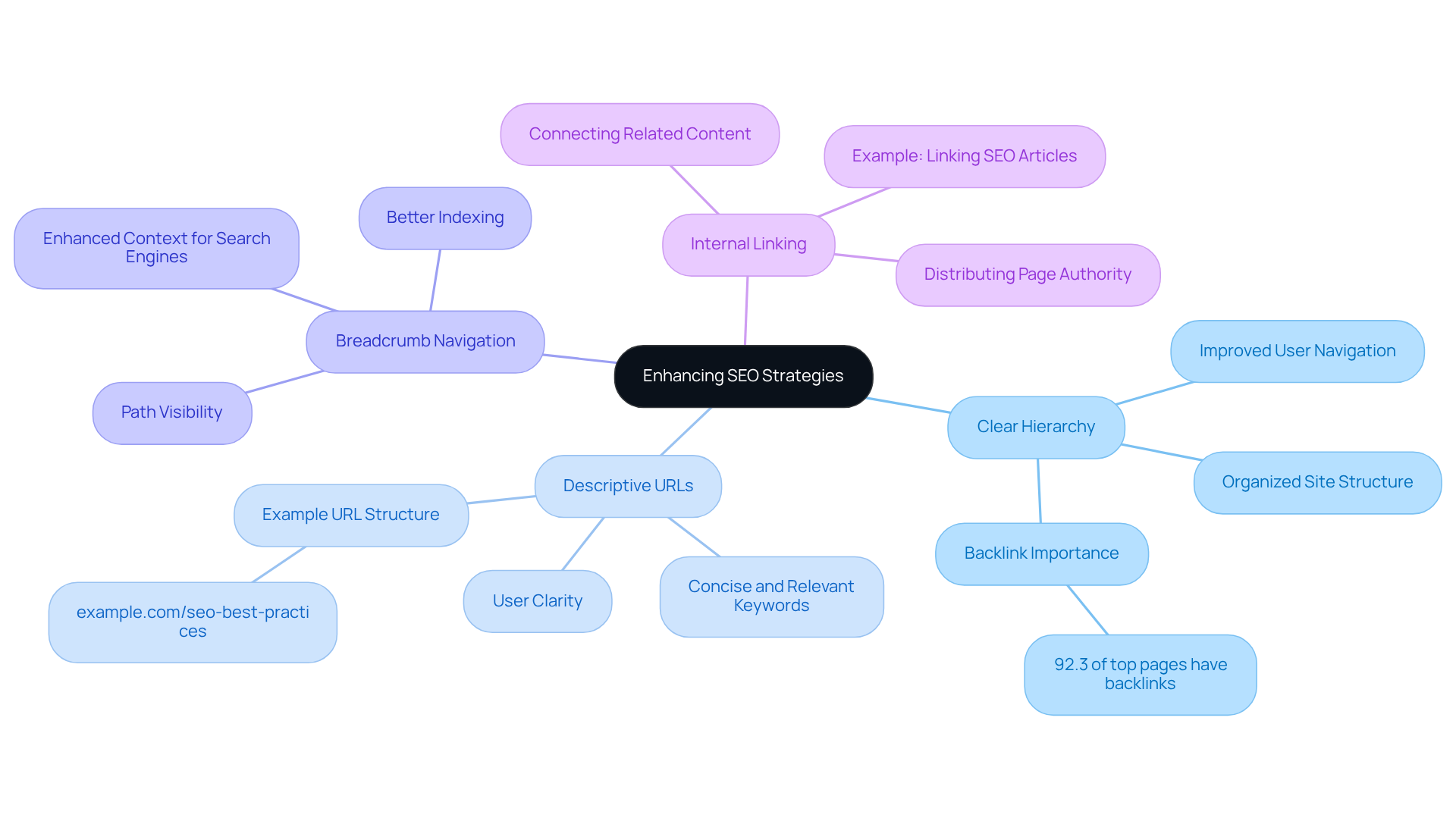 The center represents the main goal of enhancing SEO, while each branch shows a specific strategy. Follow the branches to see detailed points and examples that support each strategy. The center represents the main goal of enhancing SEO, while each branch shows a specific strategy. Follow the branches to see detailed points and examples that support each strategy.