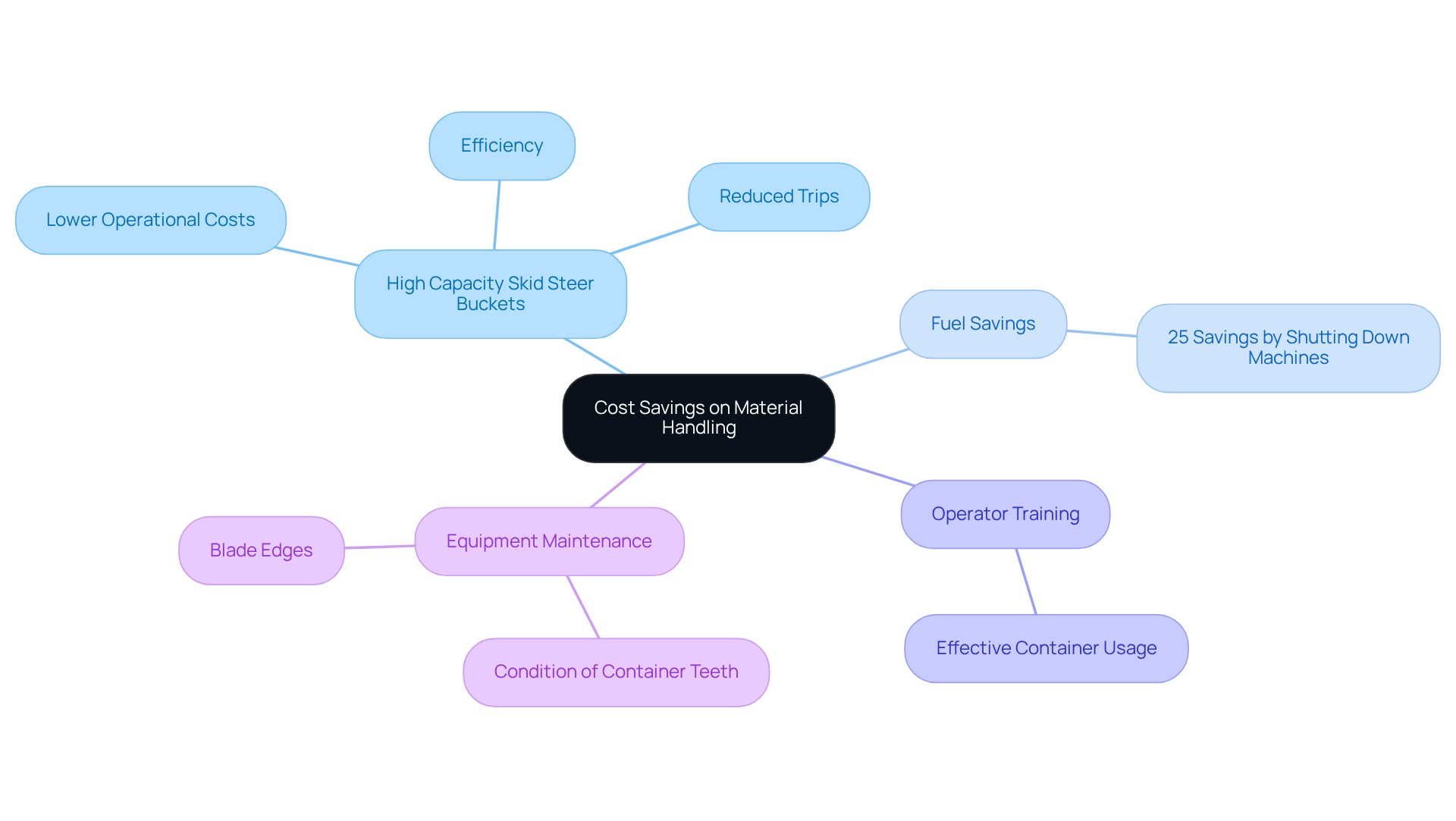 This mindmap illustrates how different strategies contribute to cost savings in material handling. Start at the center with the main topic, then explore each branch to see specific practices and their benefits. The more you branch out, the deeper you can understand how to maximize efficiency and savings.