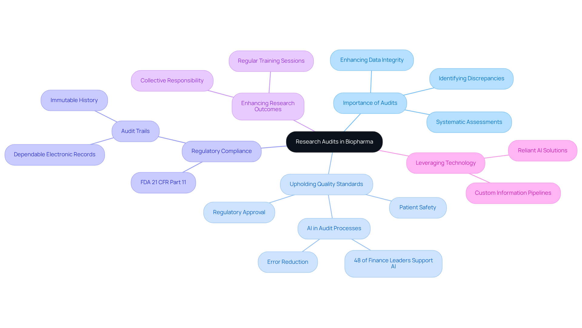The central node represents the main topic of research audits, while the branches illustrate key areas of focus. Each sub-branch provides additional details, helping you understand how these elements contribute to the overall theme.