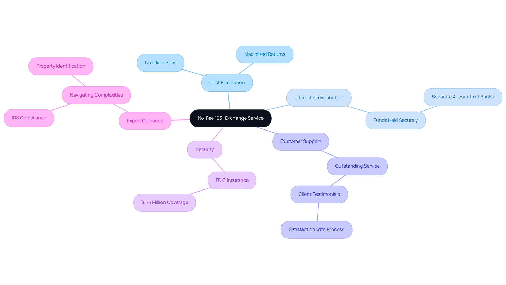 The center shows the main service offered, and the branches illustrate different aspects of the service, such as how it saves money and supports clients. Follow the branches to explore each topic in detail.