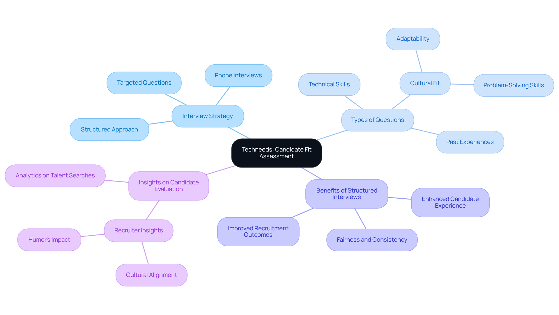 The central node represents the overall strategy, while branches show different aspects of the interview process. Each sub-branch provides more detail, helping you understand how Techneeds evaluates candidates effectively. The central node represents the overall strategy, while branches show different aspects of the interview process. Each sub-branch provides more detail, helping you understand how Techneeds evaluates candidates effectively.