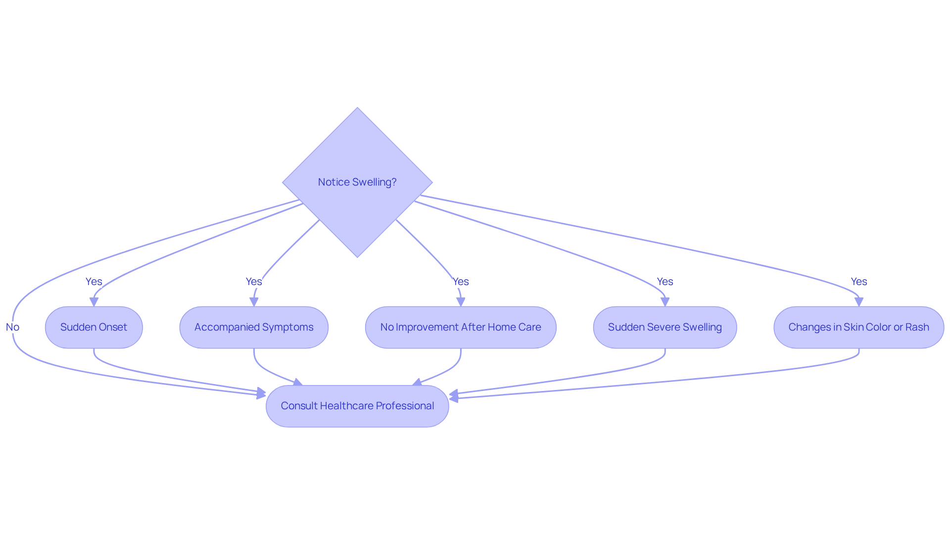 This flowchart helps you decide when to seek medical help for swelling. Start at the top and follow the arrows based on your symptoms. If you notice sudden swelling or any of the other warning signs, it's time to consult a healthcare professional!