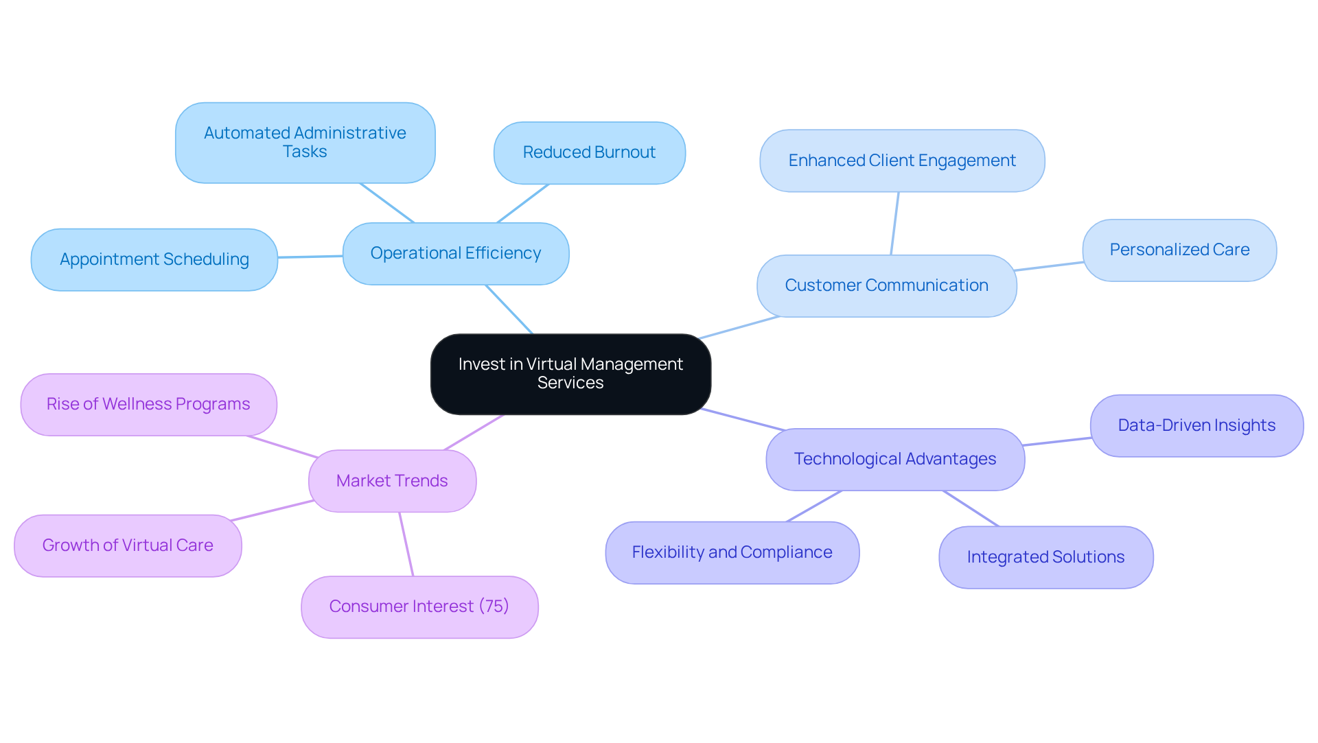 The central node represents the main investment focus, while the branches show the various benefits and trends associated with virtual management services. Each color-coded branch helps you quickly identify different aspects of the topic.