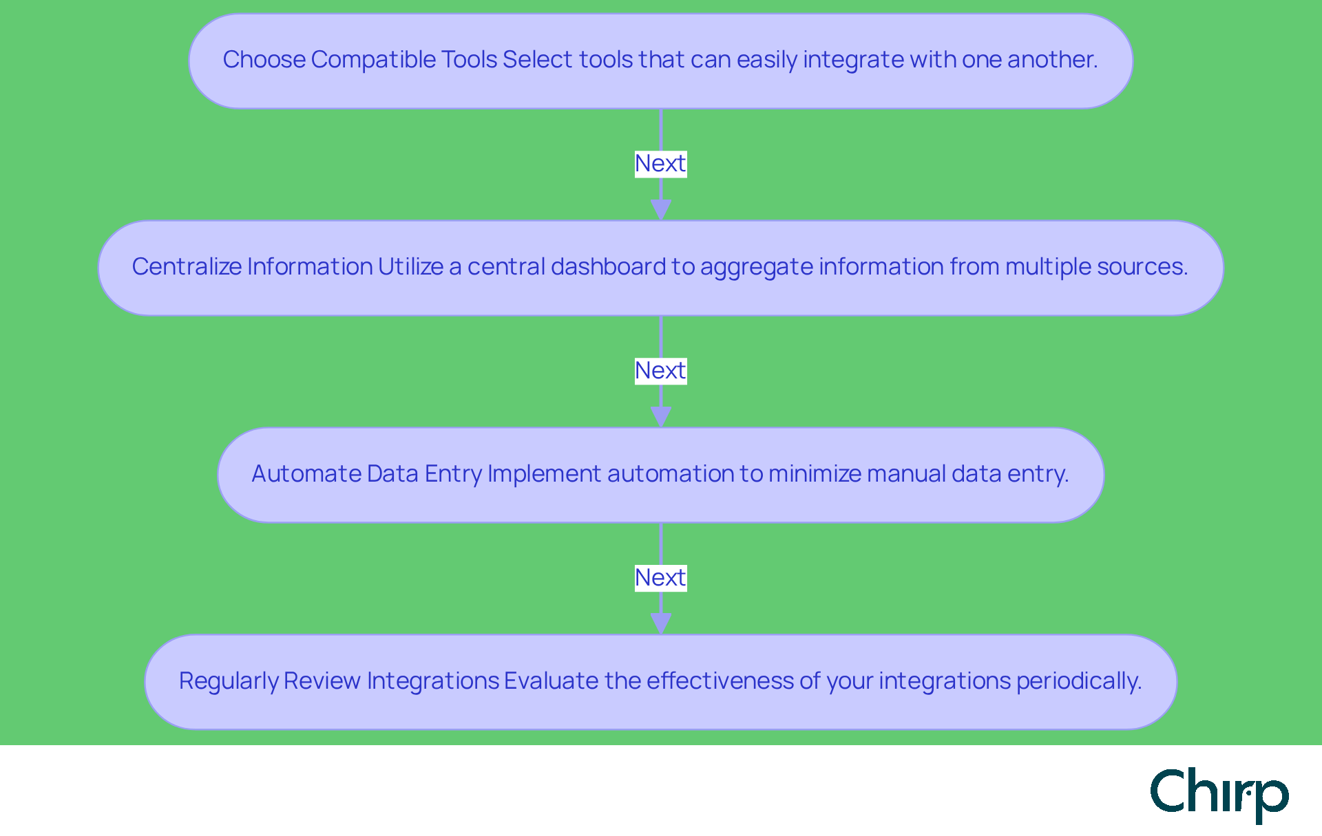 This flowchart outlines the key steps to integrate tools for better workflow management. Start with choosing compatible tools, then move to centralizing information, followed by automating data entry, and finally, regularly reviewing your integrations. Each step builds on the previous one to create a seamless process. This flowchart outlines the key steps to integrate tools for better workflow management. Start with choosing compatible tools, then move to centralizing information, followed by automating data entry, and finally, regularly reviewing your integrations. Each step builds on the previous one to create a seamless process.