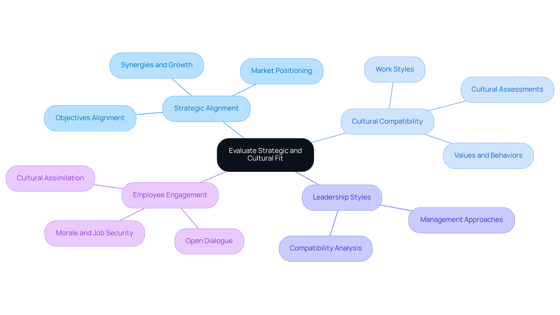 This mindmap starts with the central theme of evaluating strategic and cultural fit in mergers. Each branch represents a key area of focus, with sub-branches providing more detail. Follow the branches to understand how each aspect contributes to successful integration. This mindmap starts with the central theme of evaluating strategic and cultural fit in mergers. Each branch represents a key area of focus, with sub-branches providing more detail. Follow the branches to understand how each aspect contributes to successful integration.
