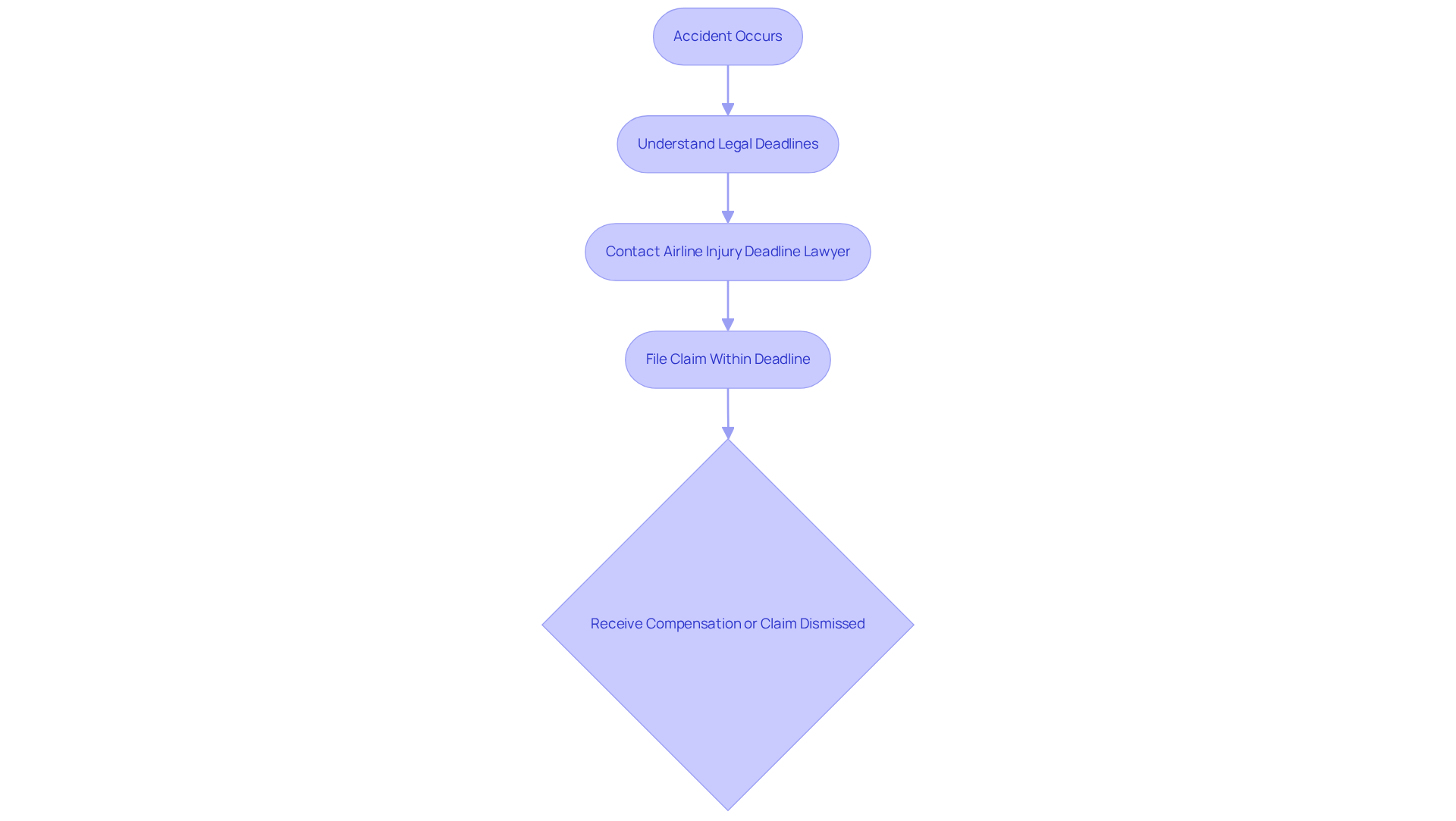 Follow the arrows to see the steps you need to take after an aviation accident. Each box represents an important action, and the final outcome shows what can happen if you miss the deadlines.