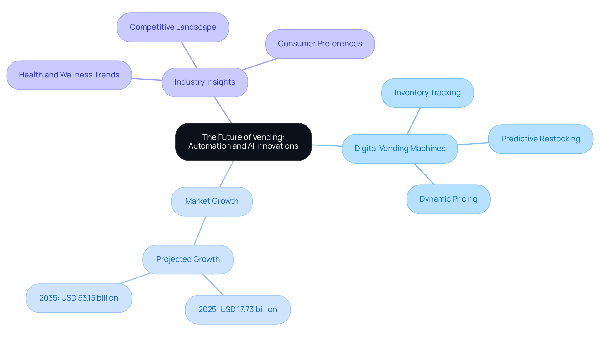 This mindmap starts with the central idea of automated vending, illustrating how technologies like AI and automation impact various aspects of the industry. Each branch represents a key area of focus, helping you understand the connections and implications for the future.