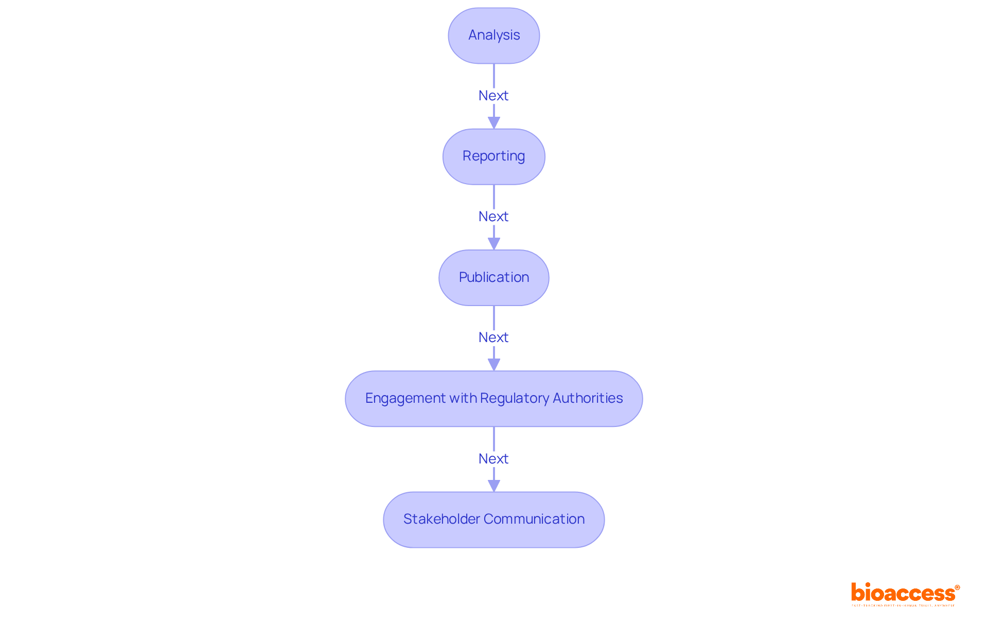 Each box represents a key step in the post-trial process. Follow the arrows to see how each step leads to the next, emphasizing the importance of timely actions and communication.