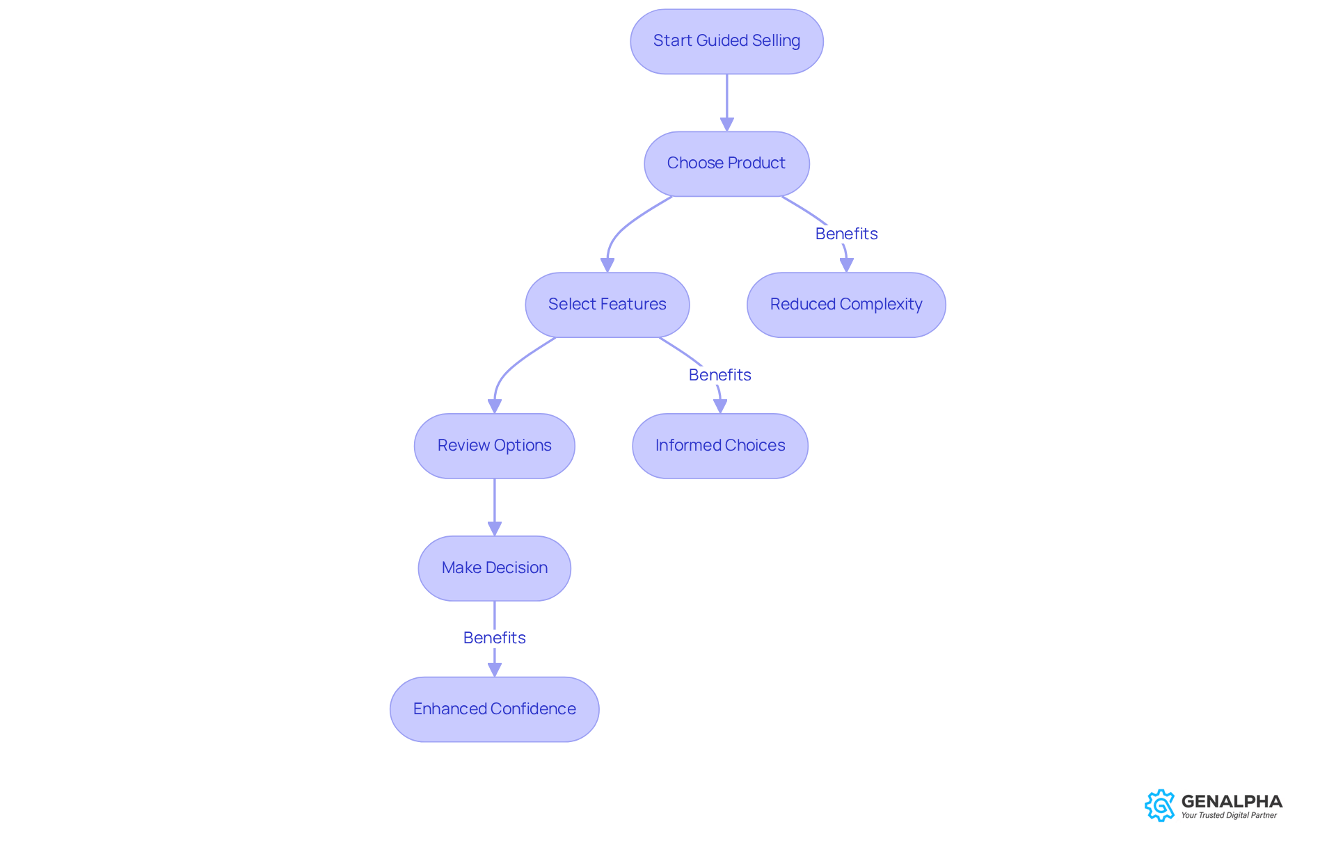 Follow the arrows through each step of the guided selling process. Each box shows what you need to do and how it helps you, making your product configuration less stressful and more effective.