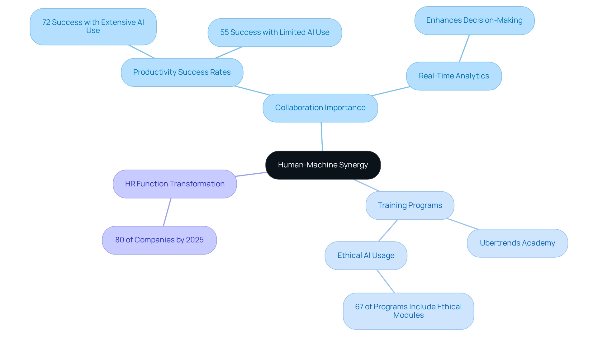 At the center is the concept of human-machine synergy, branching out to show how different strategies and statistics relate to productivity and innovation in organizations.