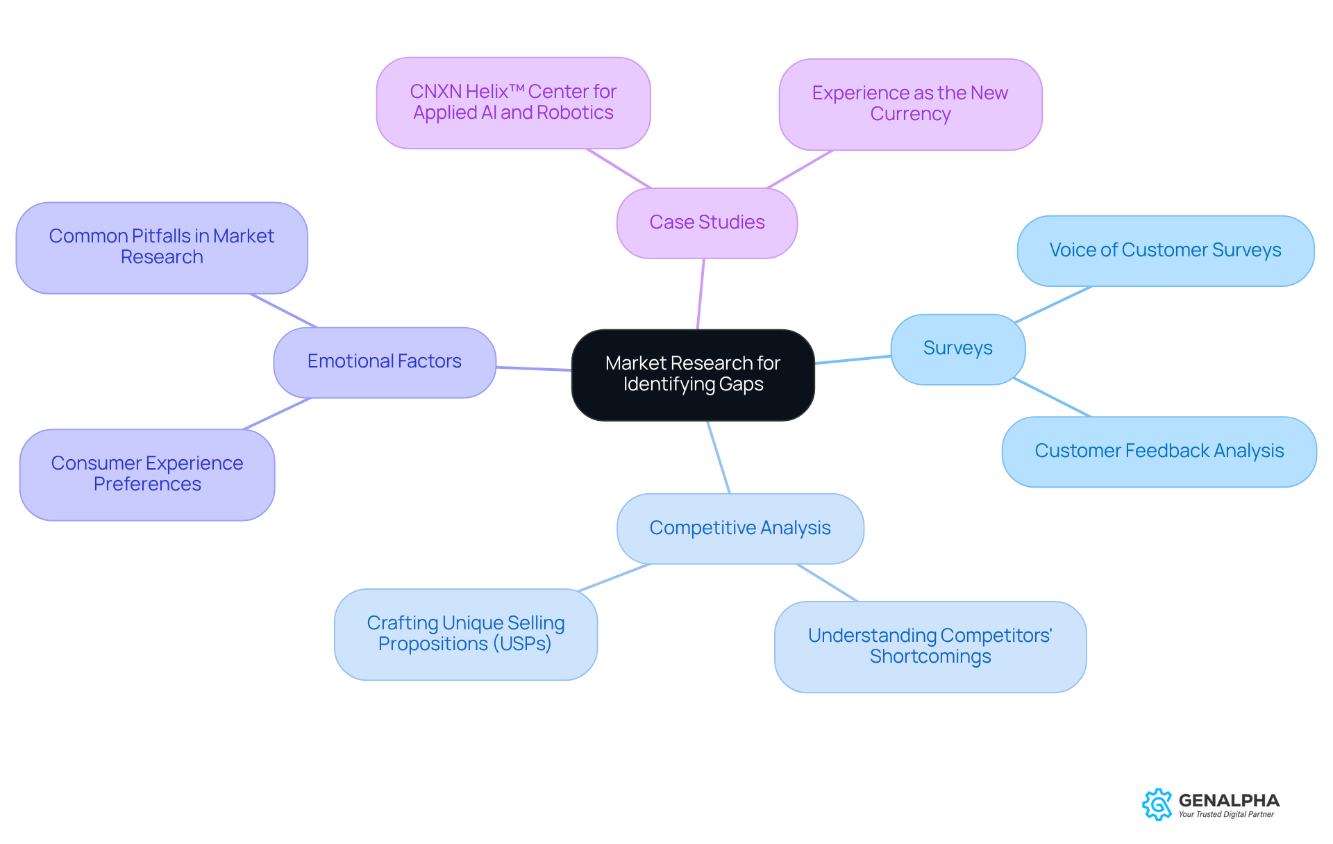 The center represents the main focus of market research, while the branches show different methods and insights that help identify what customers really want. Follow the branches to explore each area and see how they connect to the overall goal. The center represents the main focus of market research, while the branches show different methods and insights that help identify what customers really want. Follow the branches to explore each area and see how they connect to the overall goal.
