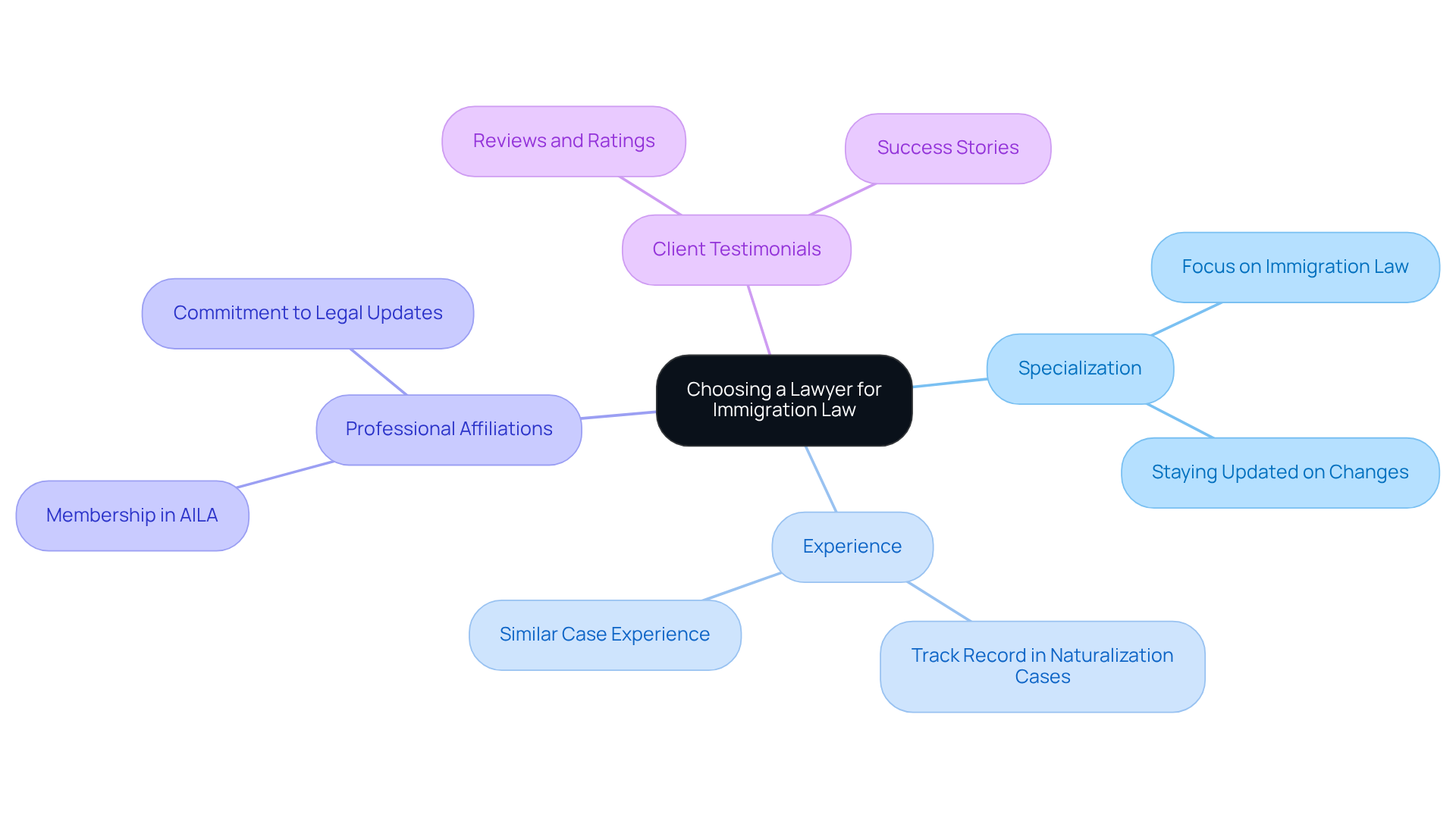 This mindmap helps you visualize the important aspects to consider when selecting an immigration lawyer. Each branch represents a key factor, and the sub-branches provide more details about what to look for in that area. This mindmap helps you visualize the important aspects to consider when selecting an immigration lawyer. Each branch represents a key factor, and the sub-branches provide more details about what to look for in that area.