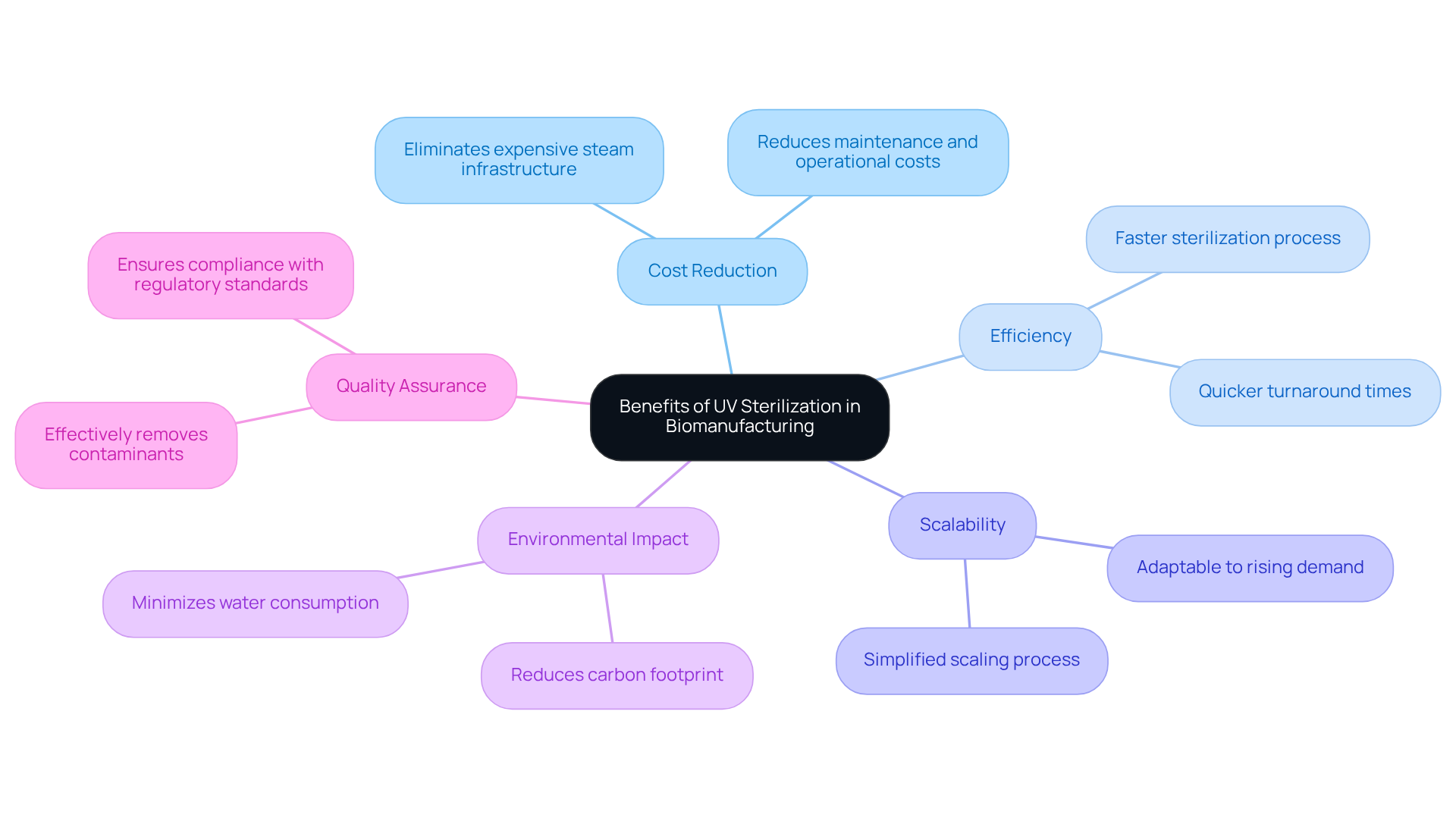 The central node represents the main topic, while each branch highlights a specific benefit. The sub-branches provide additional details, helping you understand how each advantage contributes to the overall effectiveness of UV sterilization. The central node represents the main topic, while each branch highlights a specific benefit. The sub-branches provide additional details, helping you understand how each advantage contributes to the overall effectiveness of UV sterilization.