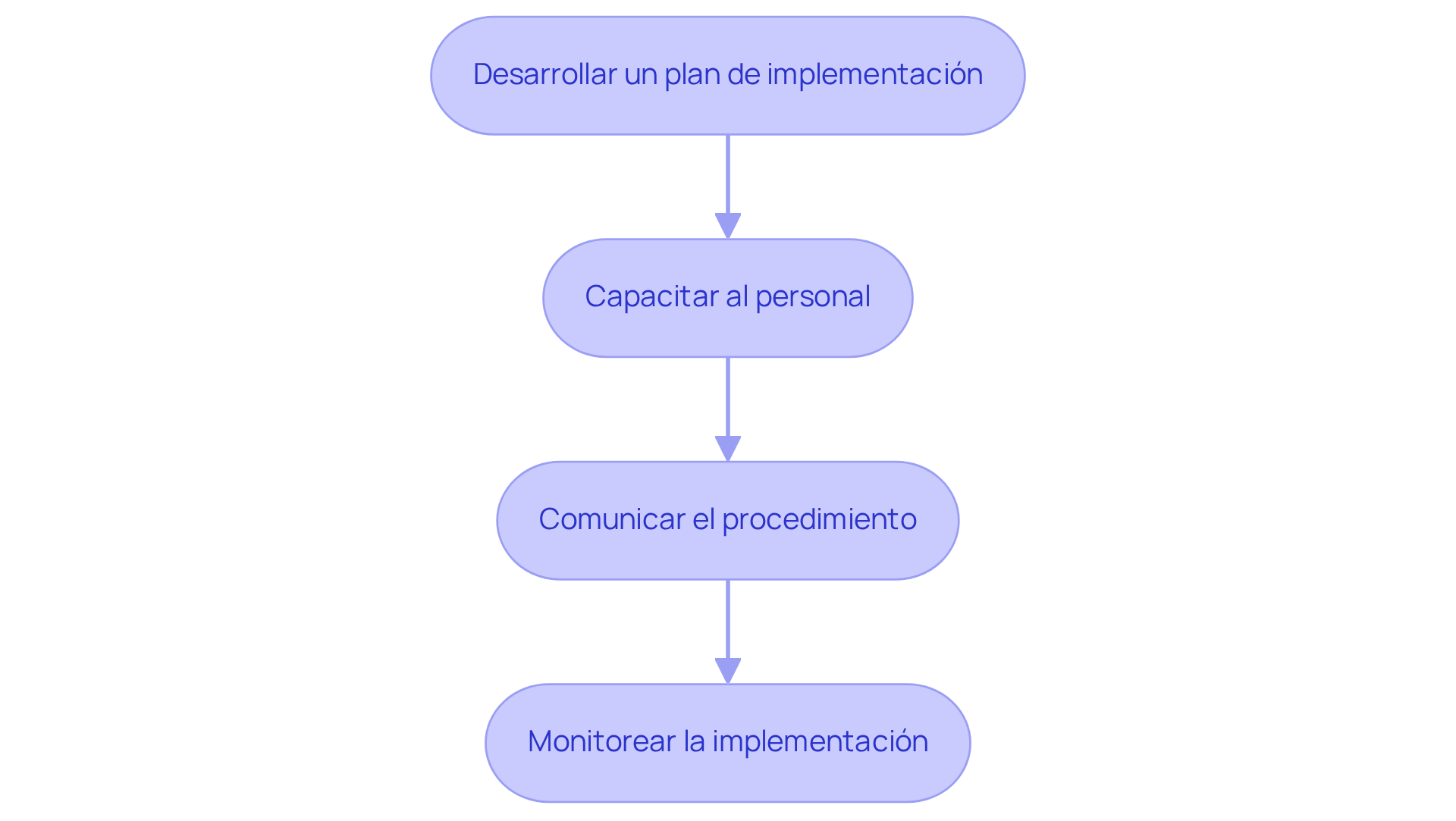 Cada caja representa un paso en el proceso de implementación. Sigue las flechas para ver cómo cada etapa se conecta con la siguiente, asegurando que todos los pasos se realicen en el orden correcto.