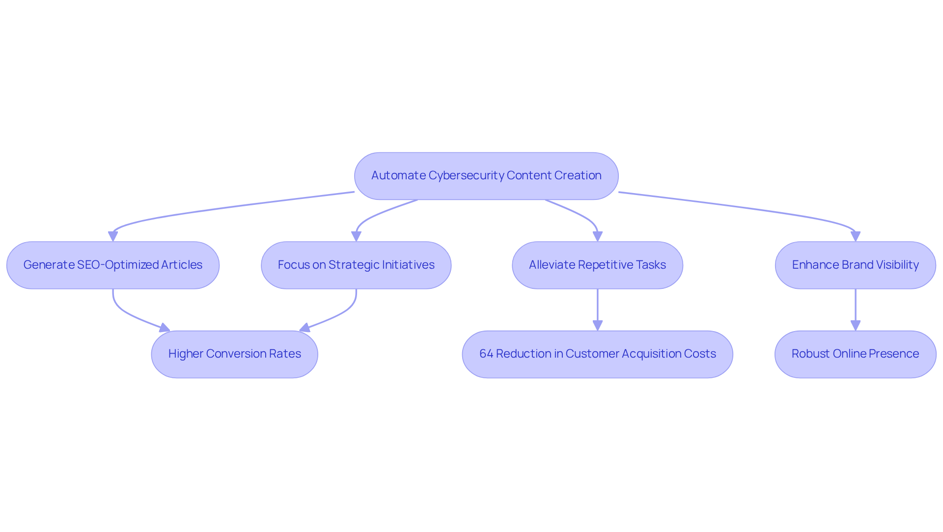 Each box represents a step in the process of using AI for cybersecurity content. Follow the arrows to see how automating content leads to improved marketing strategies and better business outcomes. Each box represents a step in the process of using AI for cybersecurity content. Follow the arrows to see how automating content leads to improved marketing strategies and better business outcomes.