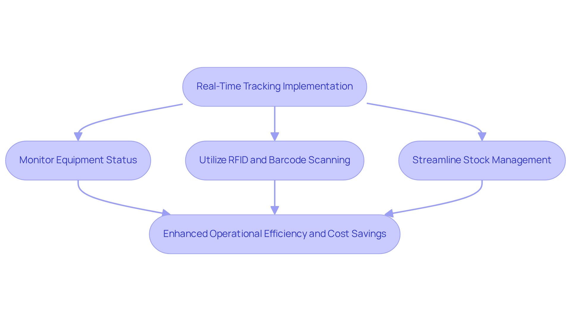 This flowchart illustrates how implementing real-time tracking leads to better monitoring, efficient stock management, and ultimately improves patient care and resource allocation.