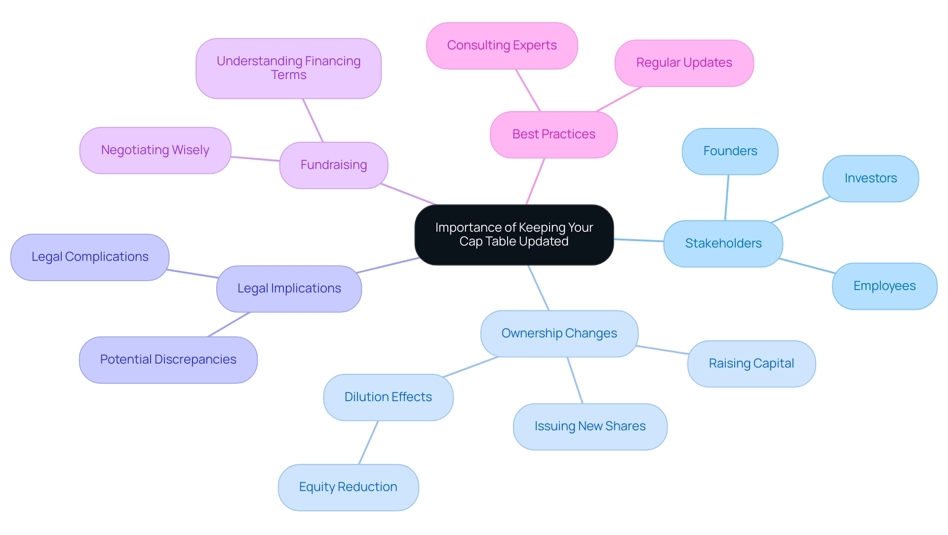 The central node represents the overall importance of an updated cap table, with branches showing key areas such as stakeholders, ownership changes, and best practices.