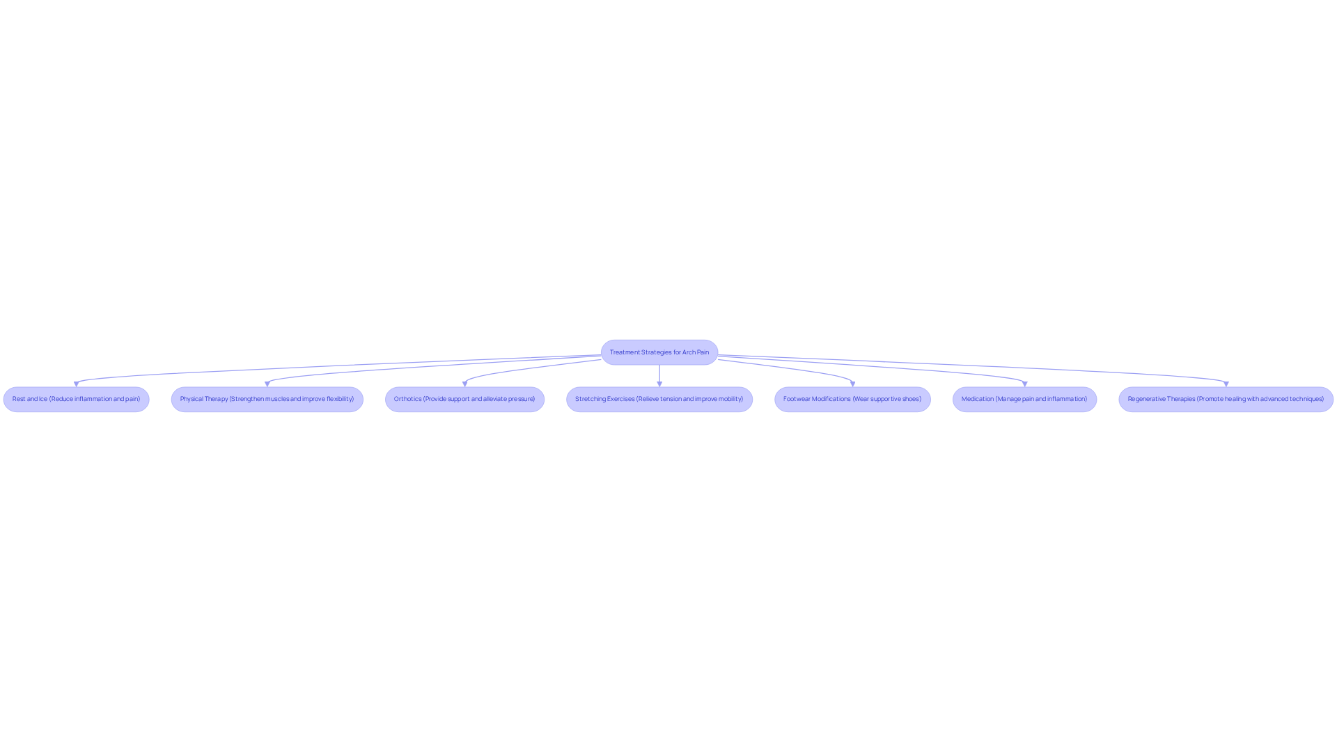 Each box represents a different strategy to relieve arch pain. Follow the arrows to see how these strategies can work together to help you feel better. You can choose one or combine several for the best results!