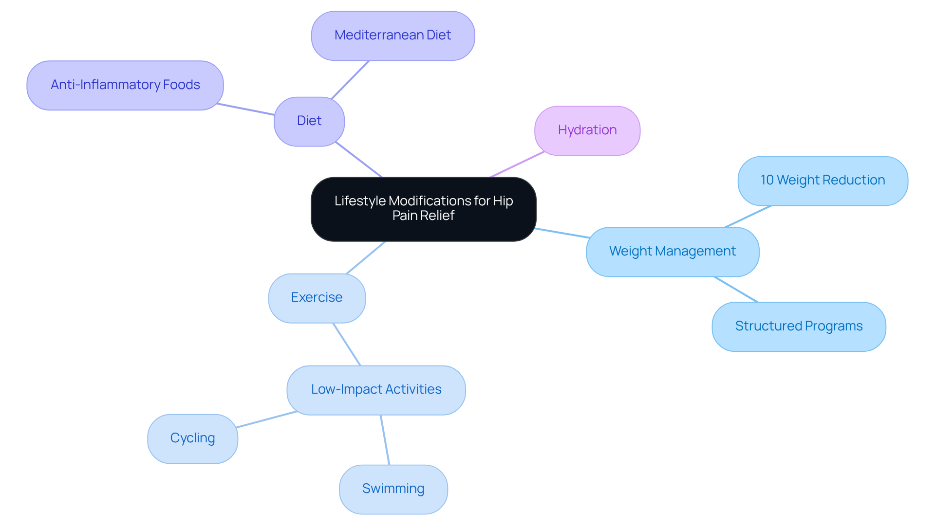 The central node represents the main topic, while the branches show different lifestyle changes that can help with hip pain. Each color-coded branch leads to specific actions or ideas, making it easy to see how they all contribute to relief. The central node represents the main topic, while the branches show different lifestyle changes that can help with hip pain. Each color-coded branch leads to specific actions or ideas, making it easy to see how they all contribute to relief.