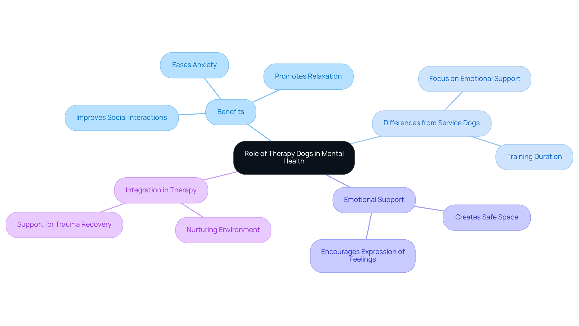 The central node represents the main topic, while the branches show different aspects of therapy dogs. Each benefit and characteristic is connected, helping you see how they contribute to mental health support.