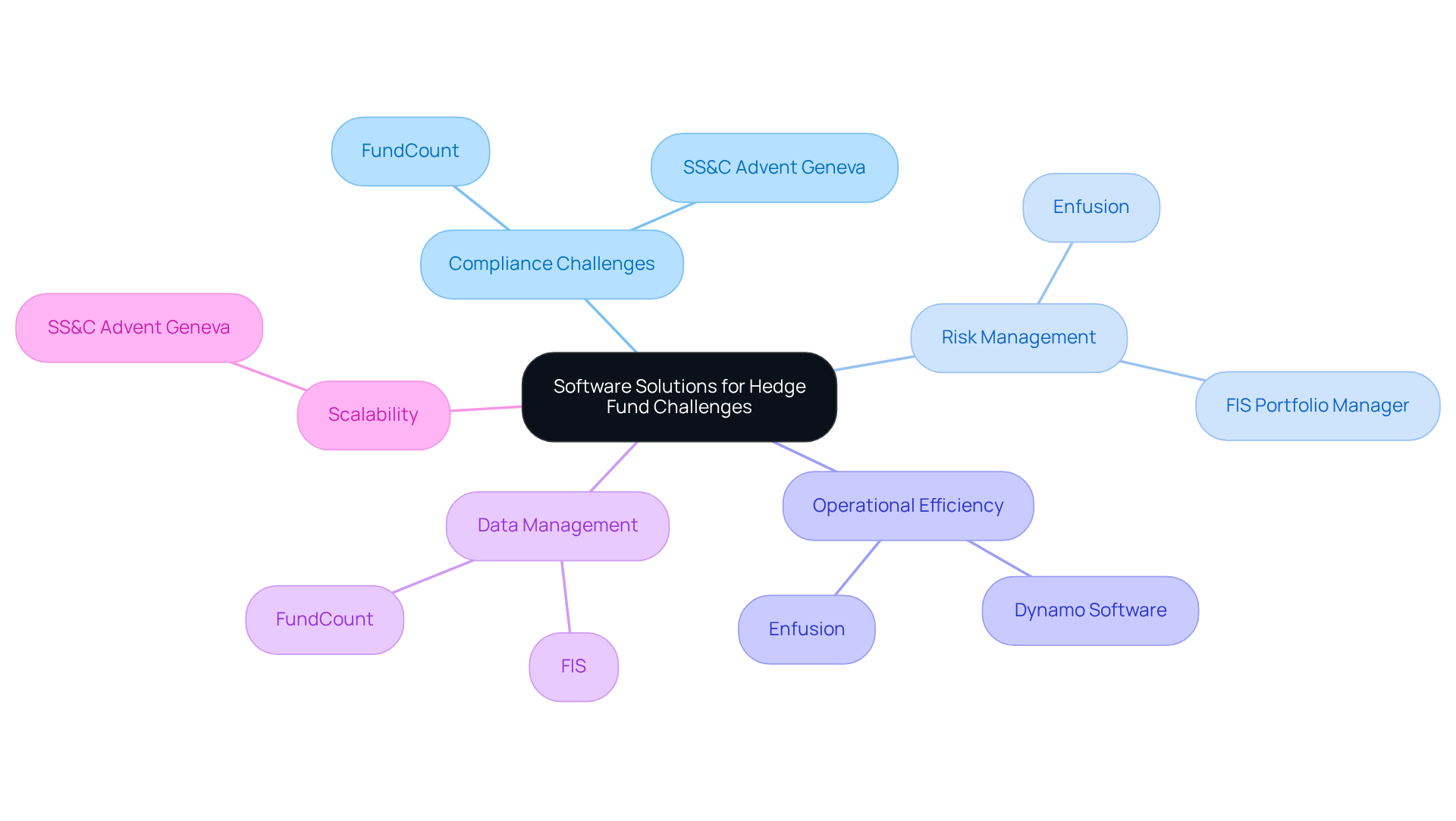 This mindmap shows how different software solutions help tackle specific challenges faced by investment firms. Each main branch represents a challenge, and the sub-branches list the software that can help solve those issues. Follow the branches to see how technology can support investment firms in overcoming hurdles.