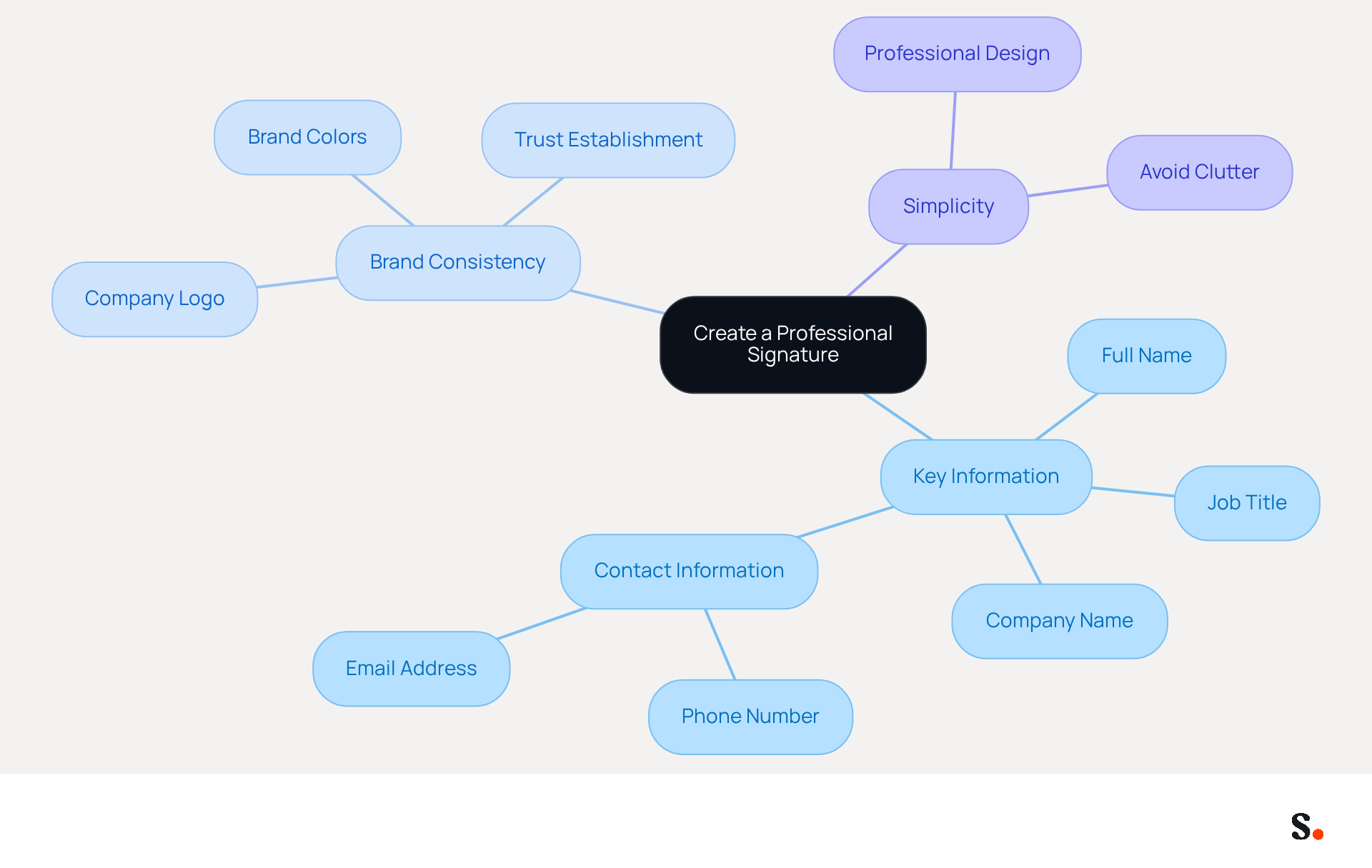 This mindmap starts with the main idea of creating a professional signature at the center. Each branch represents a key aspect to consider, and the sub-branches provide specific details or actions related to those aspects. Follow the branches to understand how to build an effective digital identifier that enhances your brand.