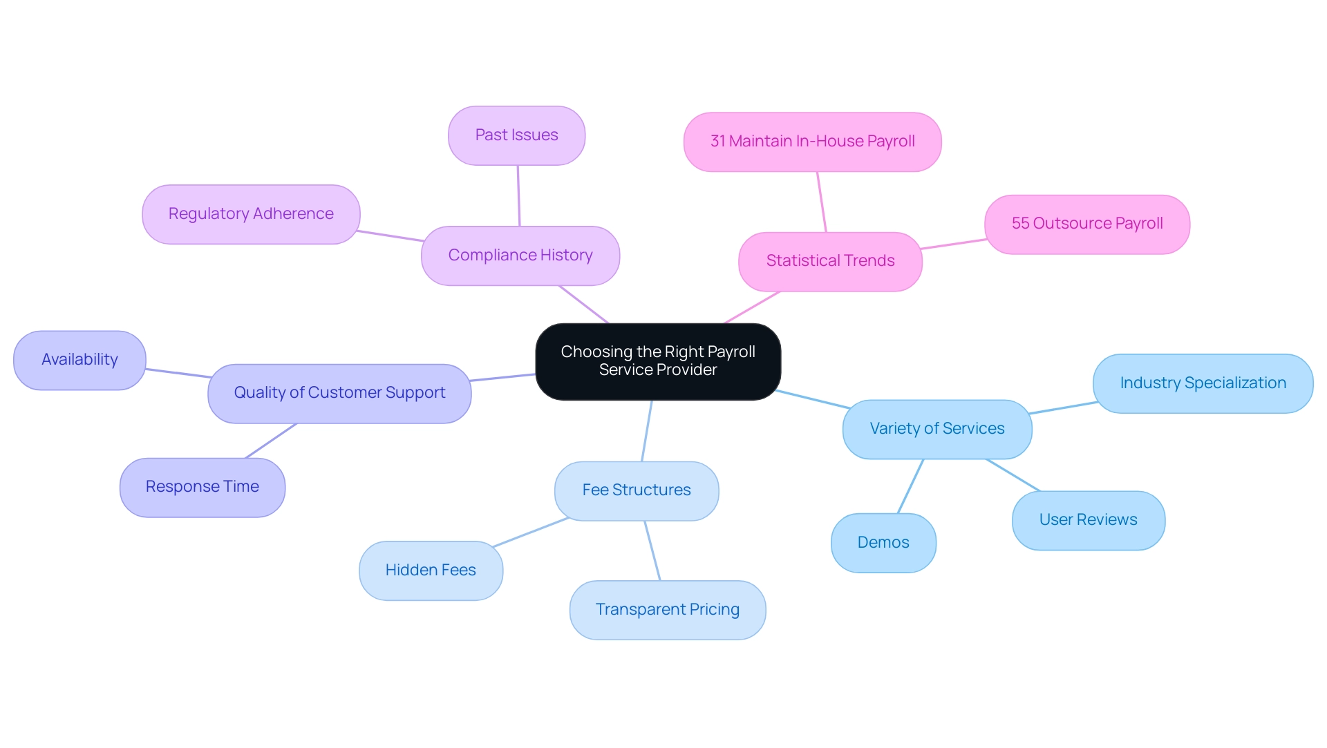 The central node represents the overall topic, with branches for key considerations and a side branch for statistical data on payroll management trends.