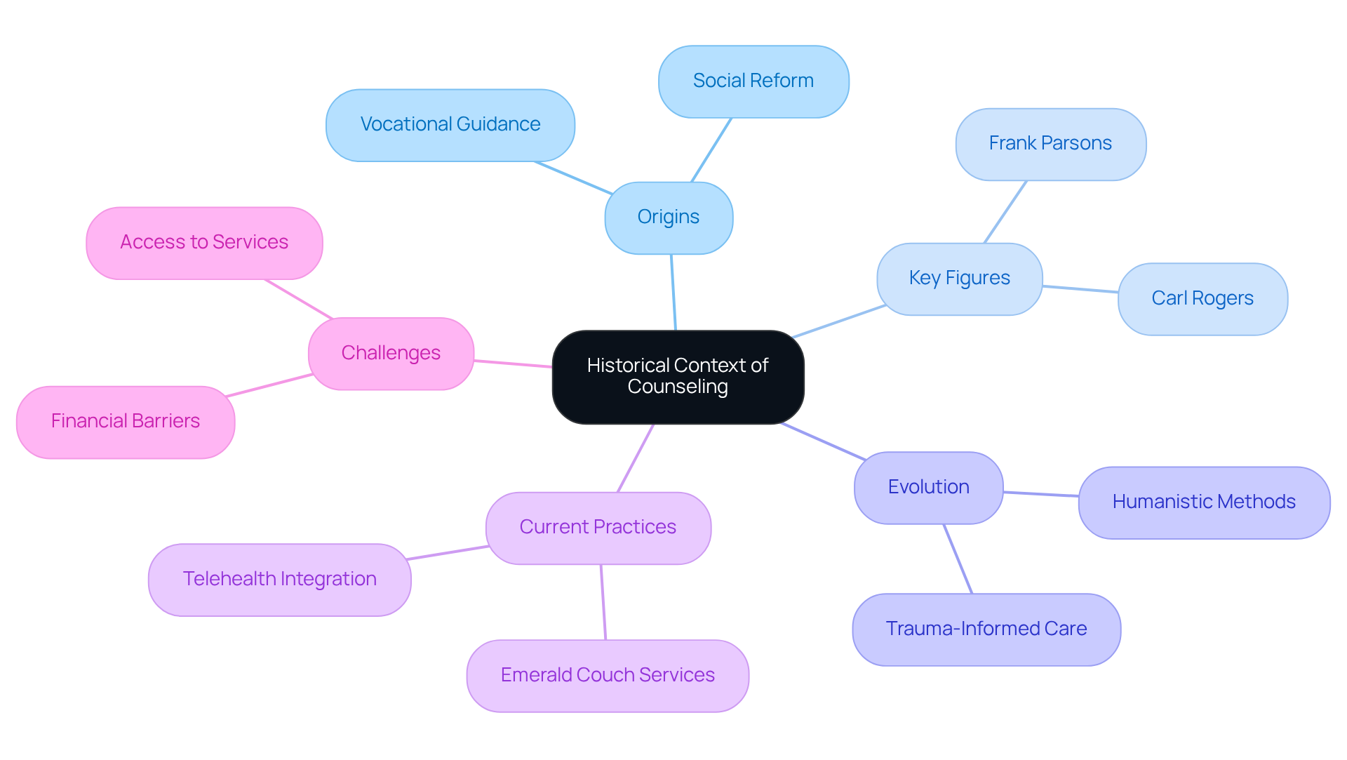 Start at the center with the main topic, then explore each branch to discover the origins, key figures, and current practices in counseling. Each color represents a different theme, making it easy to navigate through the history and evolution of the profession.