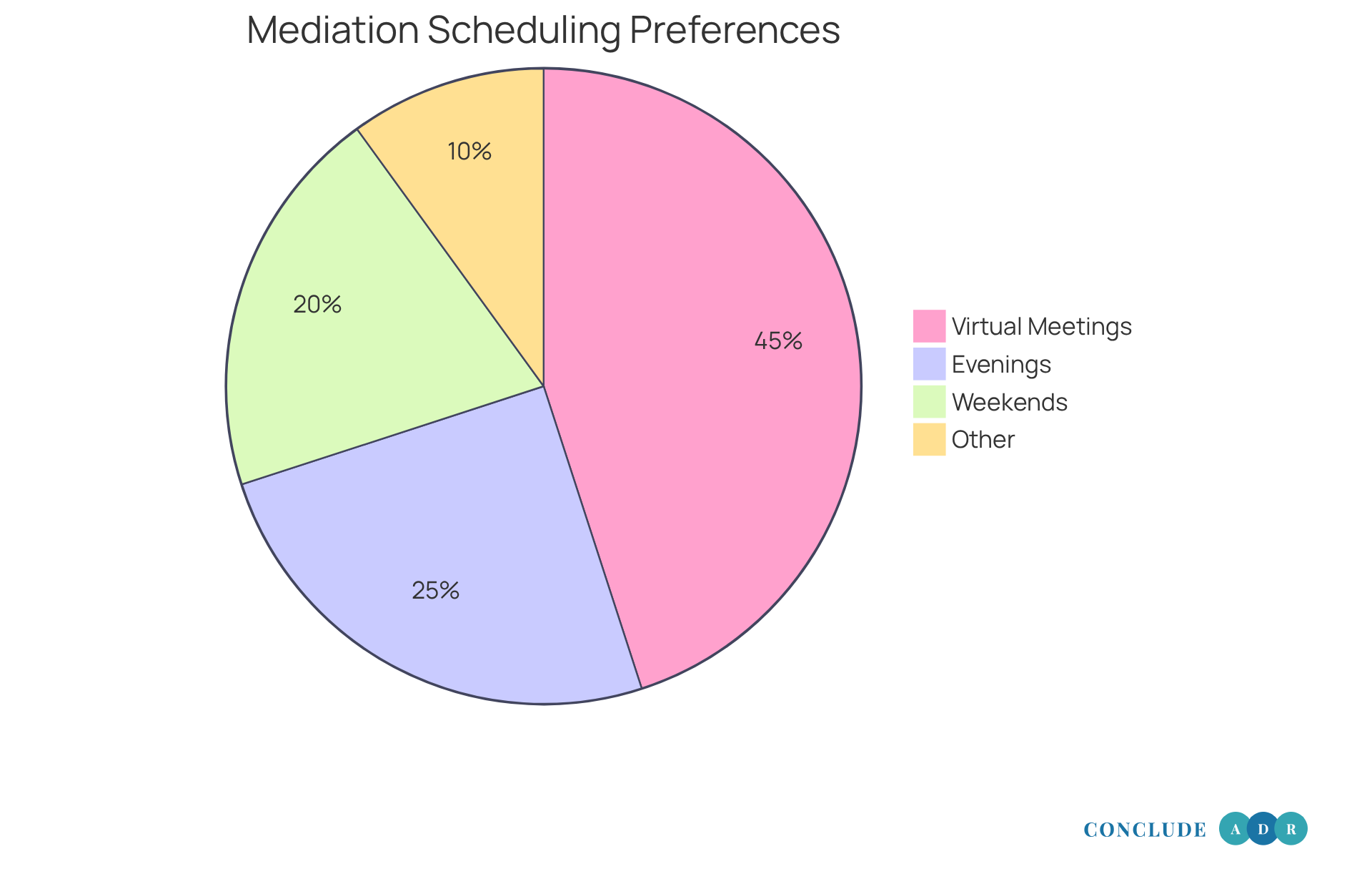 Each slice of the pie shows how many clients prefer that scheduling option - the larger the slice, the more popular the choice.