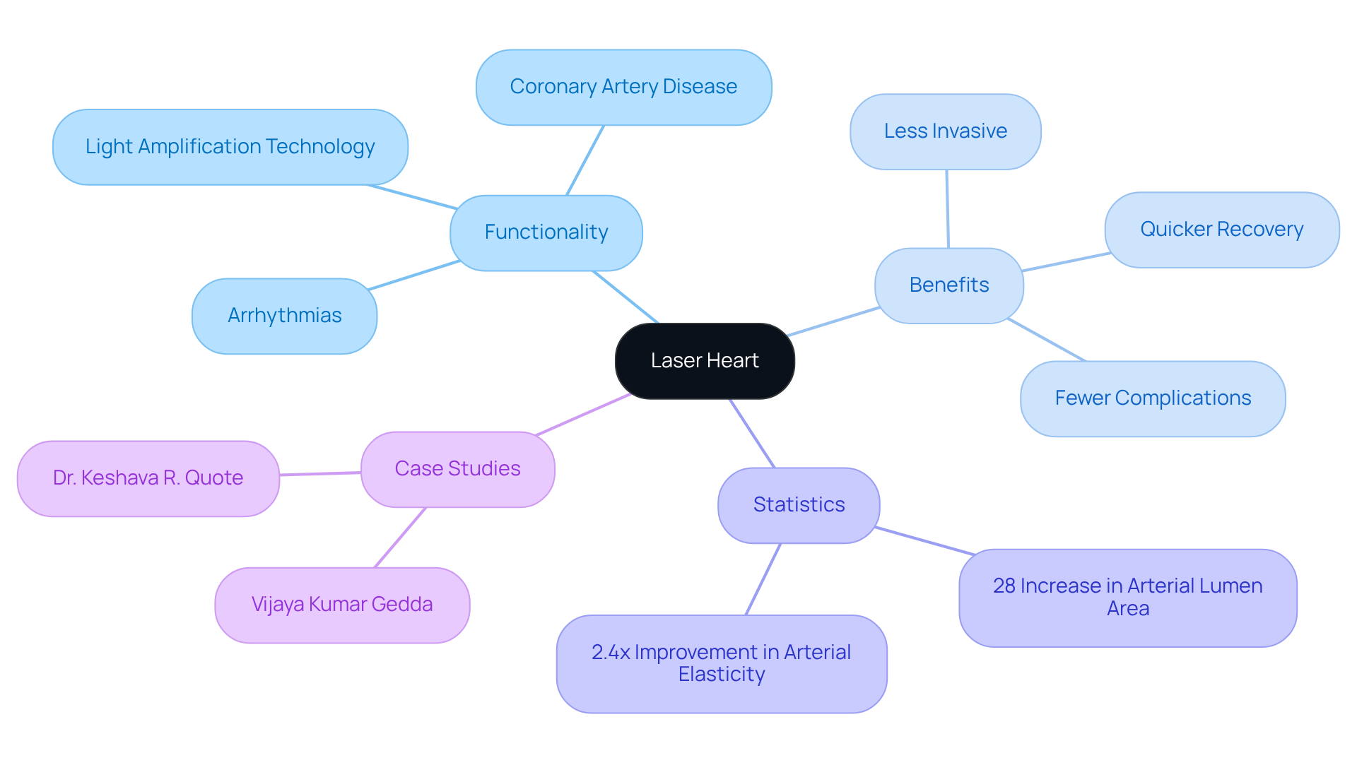 This mindmap starts with the main idea of Laser Heart at the center. Each branch represents a key aspect of the technology, such as how it works, its benefits, important statistics, and real-life examples. Follow the branches to explore how these elements connect and support the overall understanding of Laser Heart treatments.