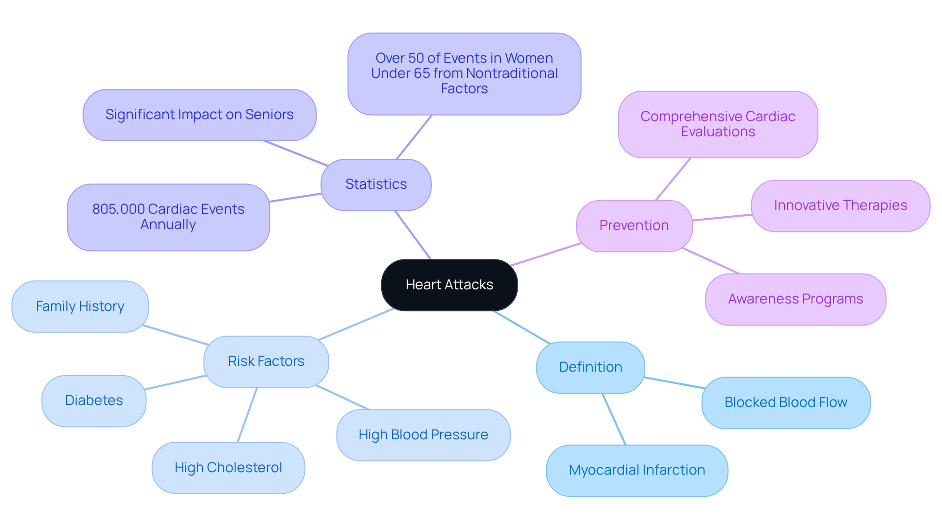 Start at the center with the main topic of heart attacks, then explore each branch to learn about definitions, risk factors, important statistics, and prevention strategies. Each color-coded branch helps you see how these elements connect.